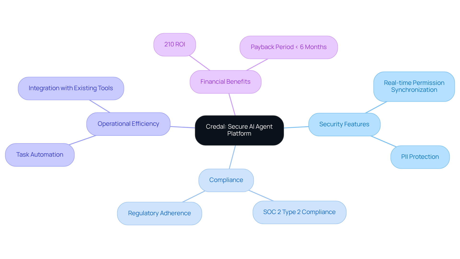 The central node represents the Credal platform, while the branches show its key features and benefits. Each color-coded branch helps you easily identify different aspects of the platform. The central node represents the Credal platform, while the branches show its key features and benefits. Each color-coded branch helps you easily identify different aspects of the platform.
