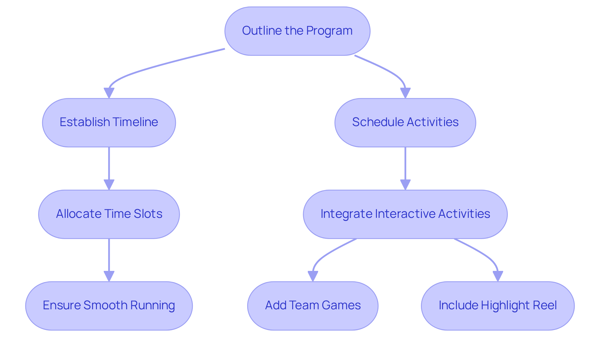 Follow the arrows to see how to plan your event. Each box represents a step in the process, guiding you from outlining the program to scheduling engaging activities. Follow the arrows to see how to plan your event. Each box represents a step in the process, guiding you from outlining the program to scheduling engaging activities.