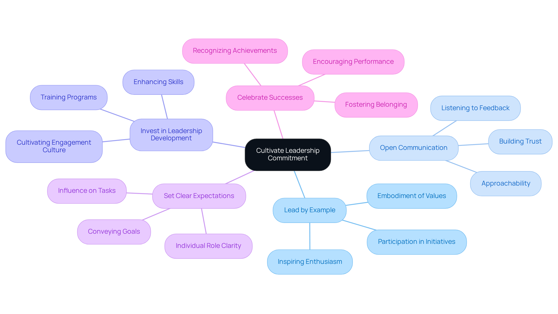 The central node represents the main theme of leadership commitment. Each branch shows a strategy that leaders can adopt to engage their workforce, with further details available in the sub-branches. This layout helps visualize how each strategy contributes to the overall goal of enhancing employee engagement.