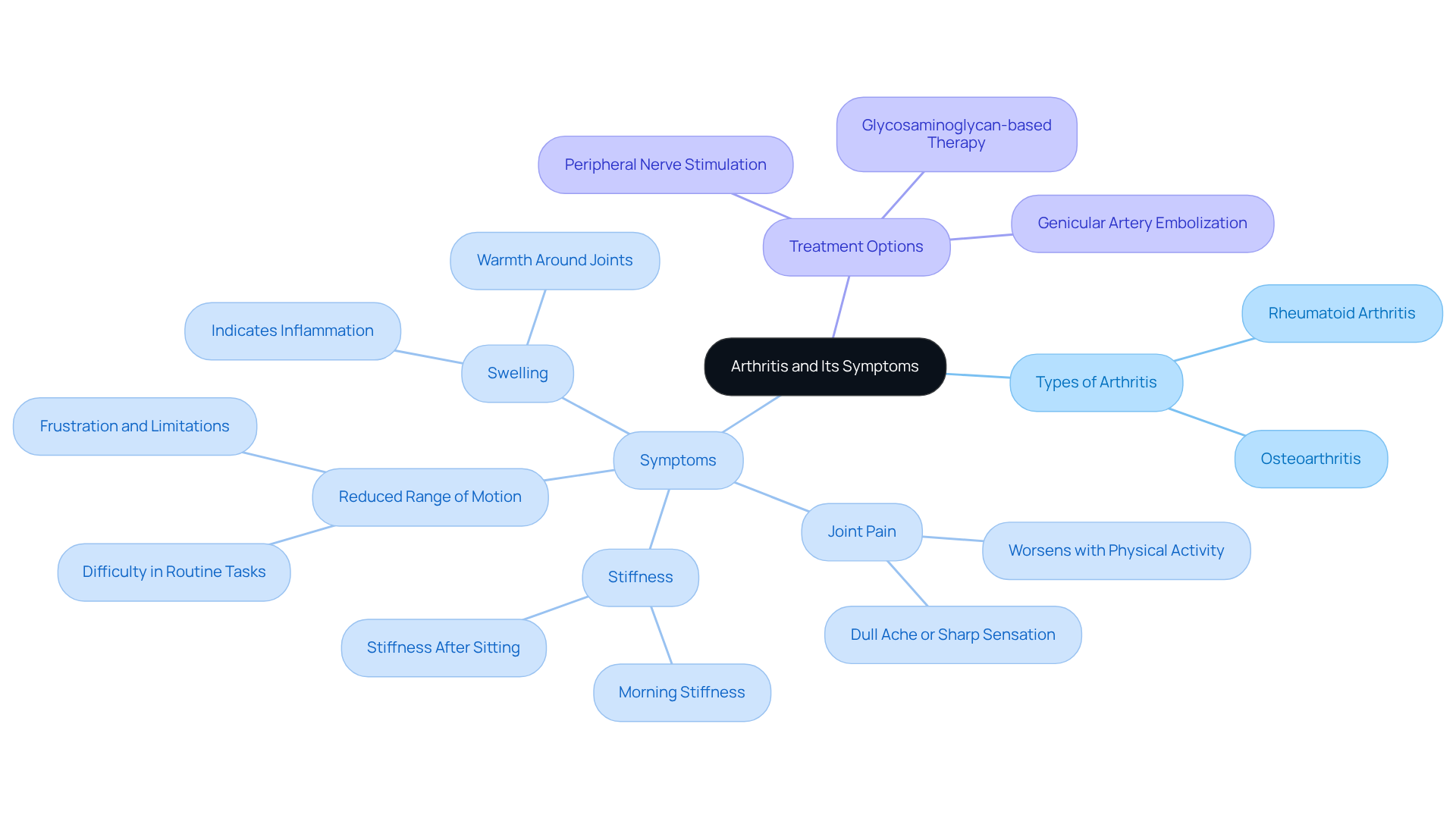 This mindmap starts with the central idea of arthritis and branches out to show its types, symptoms, and treatment options. Each branch represents a key aspect of arthritis, helping you see how they connect and relate to one another. This mindmap starts with the central idea of arthritis and branches out to show its types, symptoms, and treatment options. Each branch represents a key aspect of arthritis, helping you see how they connect and relate to one another.