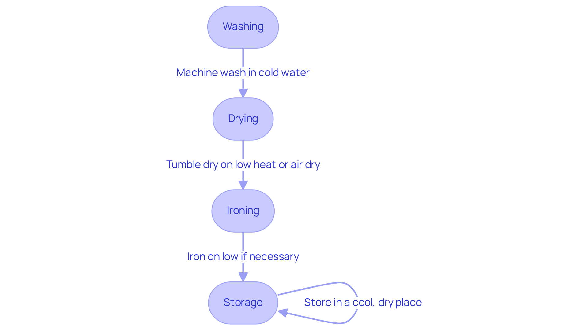 Follow the arrows to see how to care for your Spandex table covers step by step. Each box gives you a quick tip on what to do at each stage.