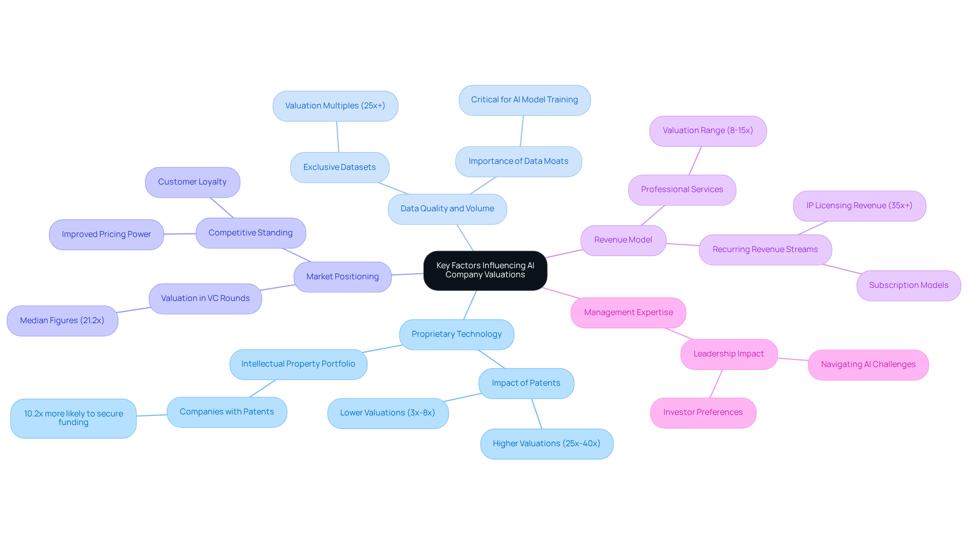 This mindmap starts with the central theme of AI company valuations. Each branch represents a critical factor that affects how much an AI company is worth. The sub-branches provide more details about each factor, including examples and valuation ranges, helping you understand the complexities of AI valuations. This mindmap starts with the central theme of AI company valuations. Each branch represents a critical factor that affects how much an AI company is worth. The sub-branches provide more details about each factor, including examples and valuation ranges, helping you understand the complexities of AI valuations.