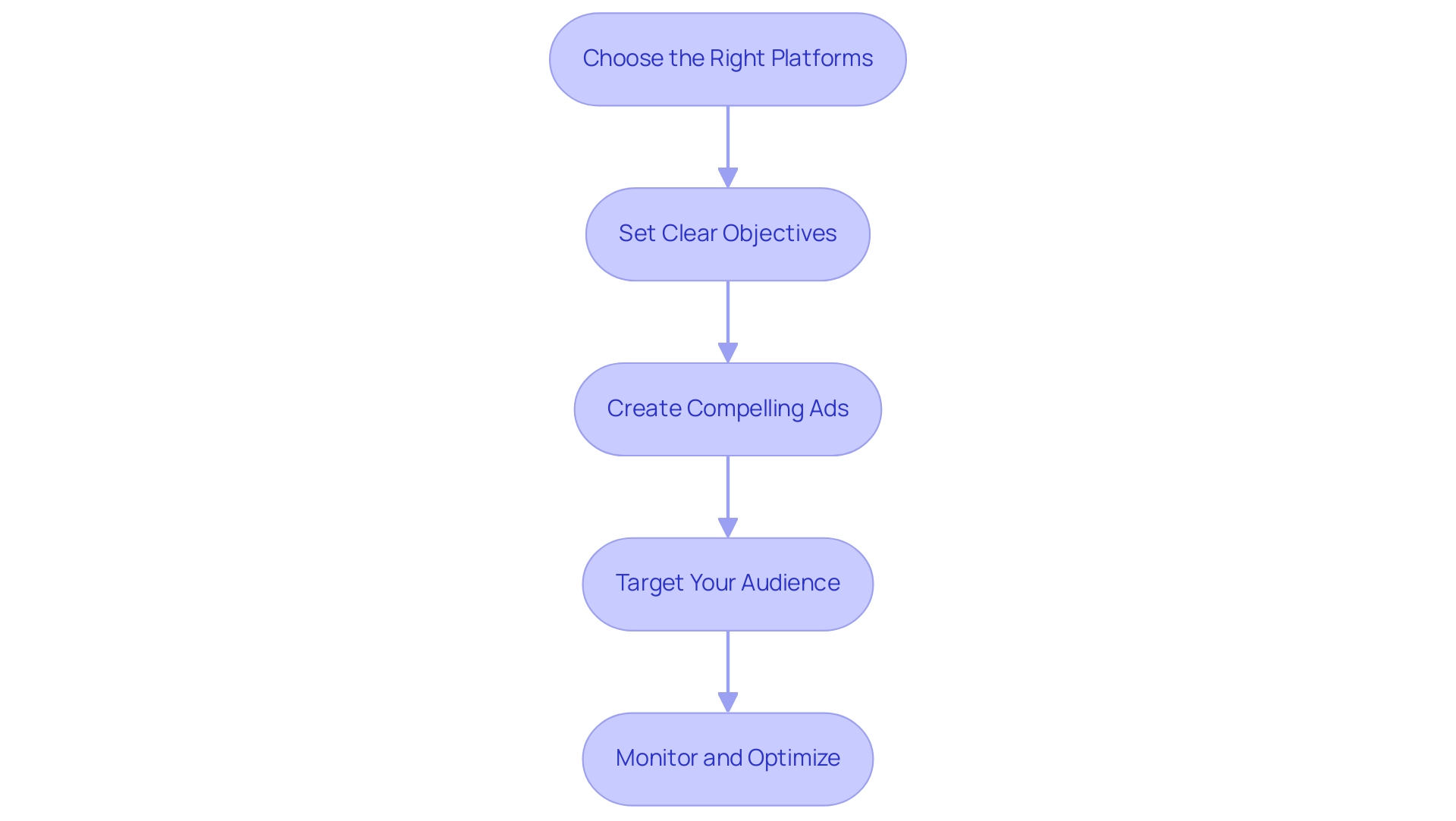 Each box represents a strategy in the paid advertising process, with arrows indicating the sequence of steps to maximize advertising impact.