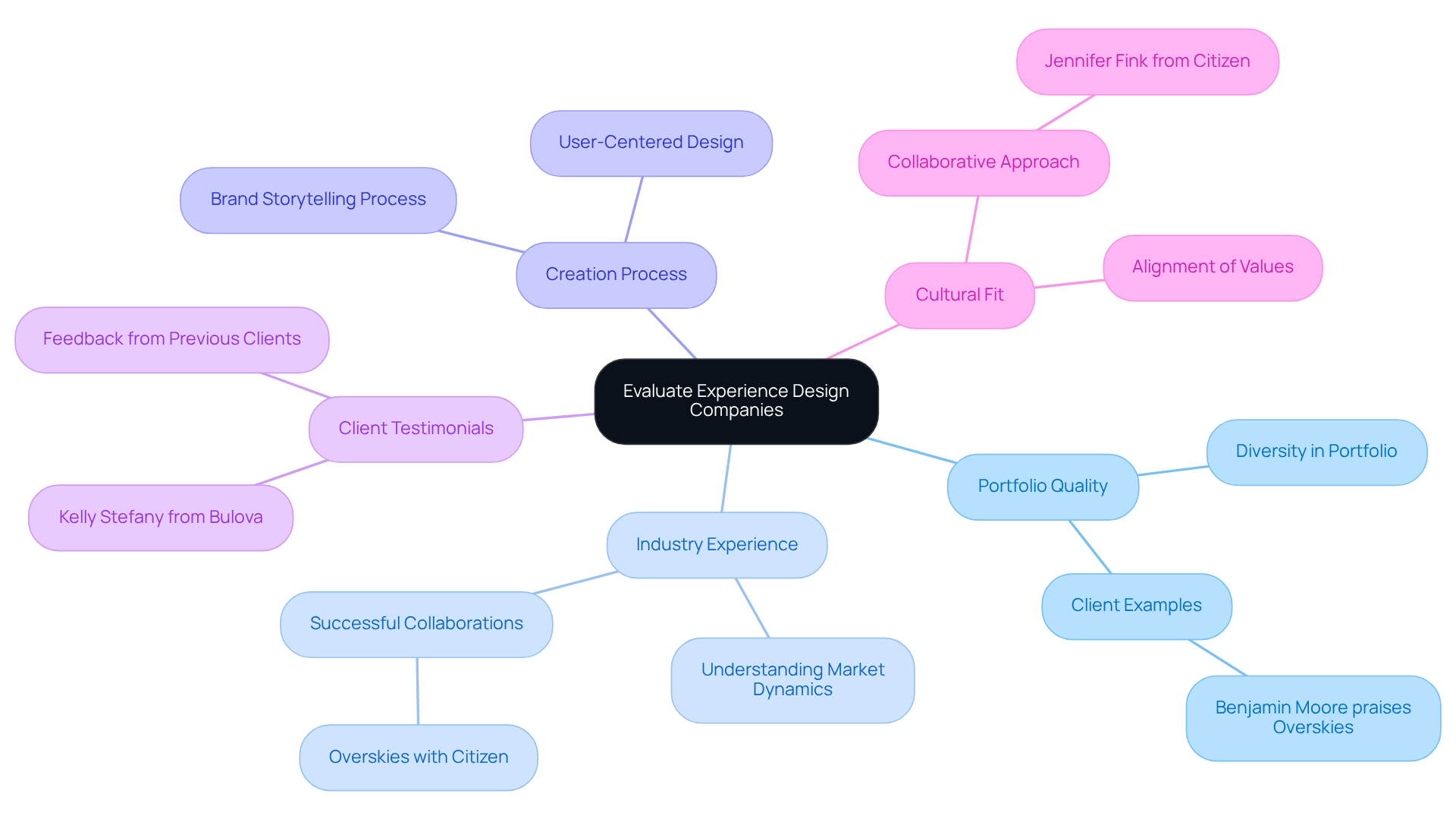 This mindmap starts with the main idea in the center and branches out into five important factors to consider when choosing an experience design company. Each branch represents a criterion, and the sub-branches provide additional details or examples to help you understand why each factor matters.