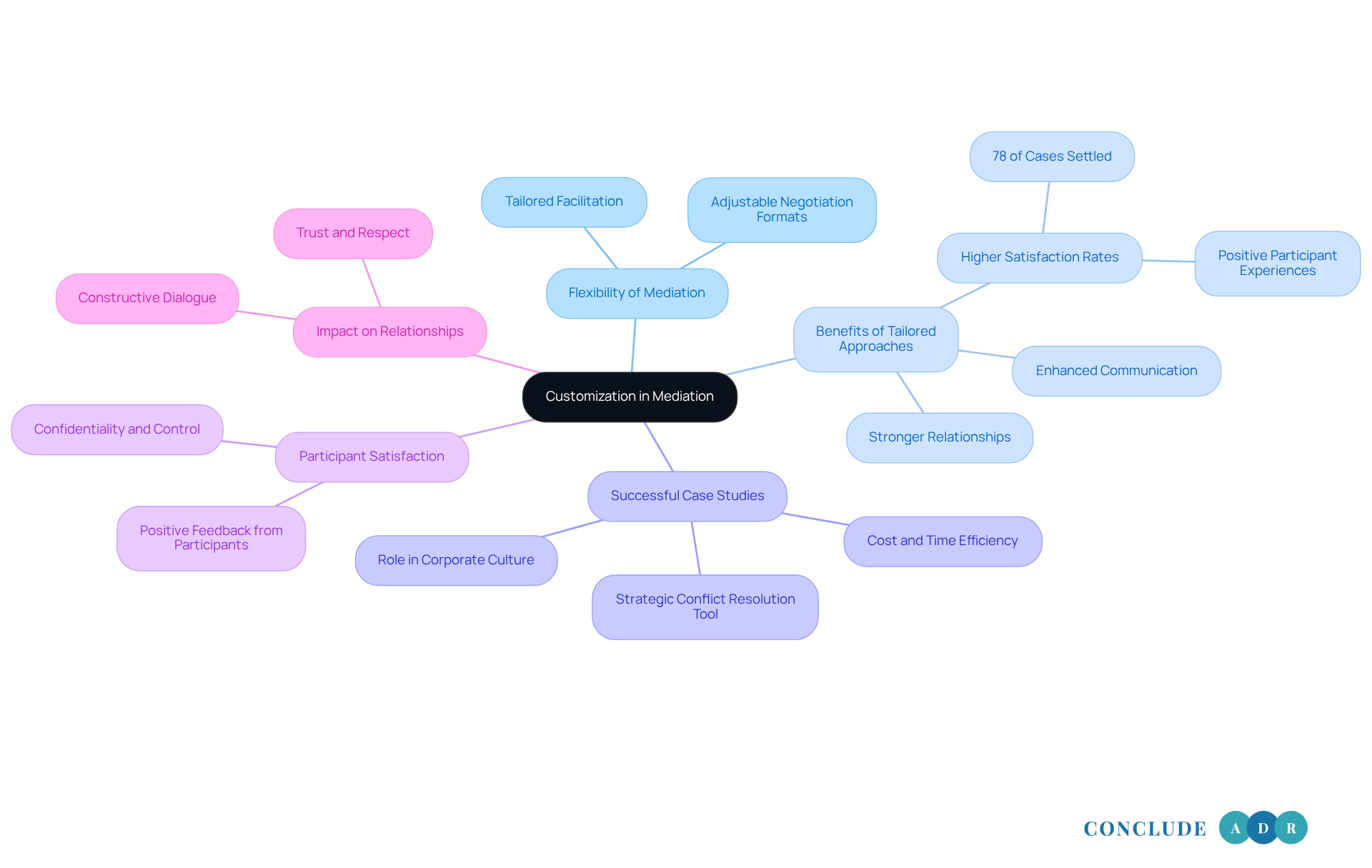 Start at the center with the concept of customization in mediation. As you follow the branches, you'll see different aspects of how mediation can be tailored to individual needs and the positive effects this has on the process.