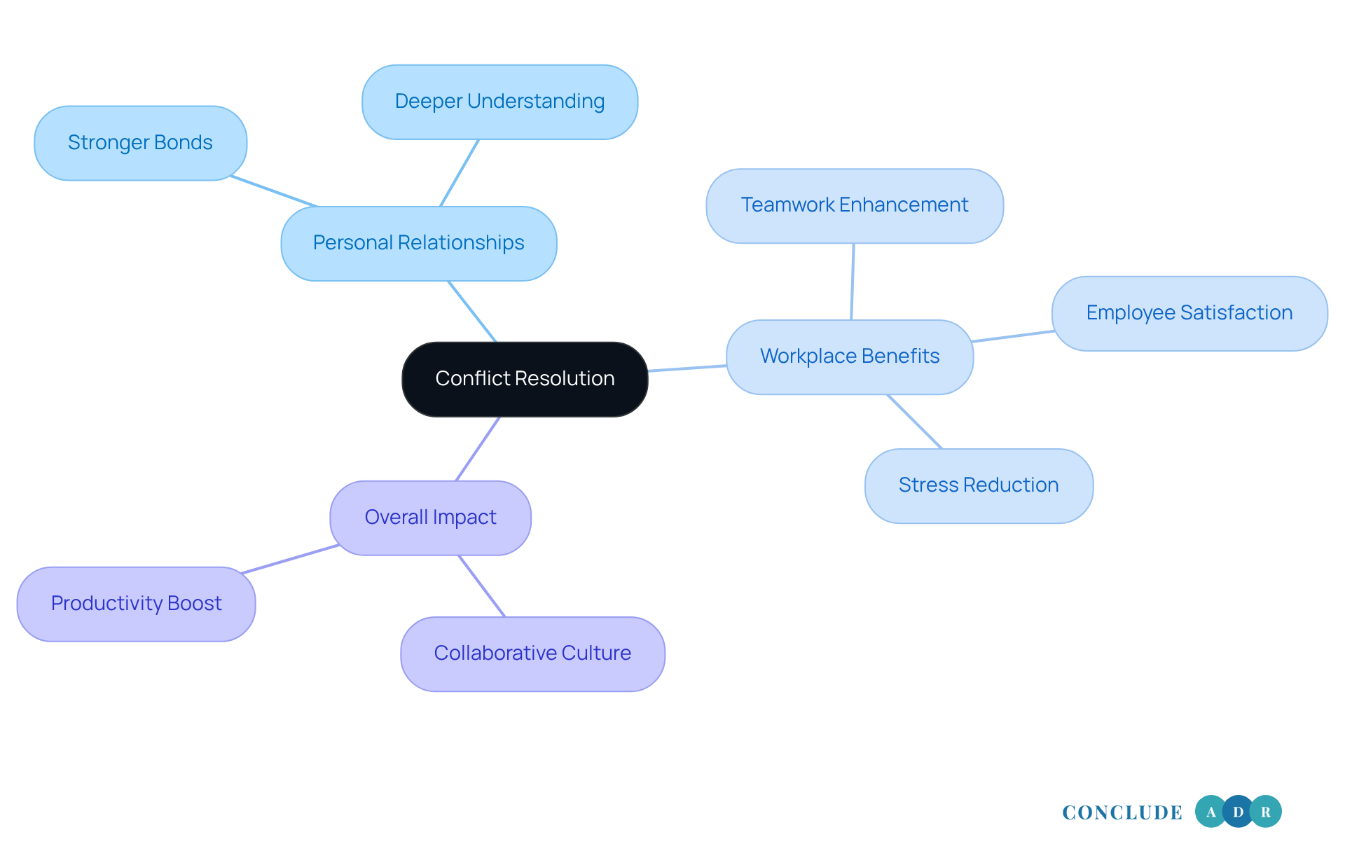 The central node represents conflict resolution, and the branches illustrate its various benefits in personal and professional contexts. Each branch shows how addressing disputes positively impacts relationships, teamwork, and overall workplace culture.