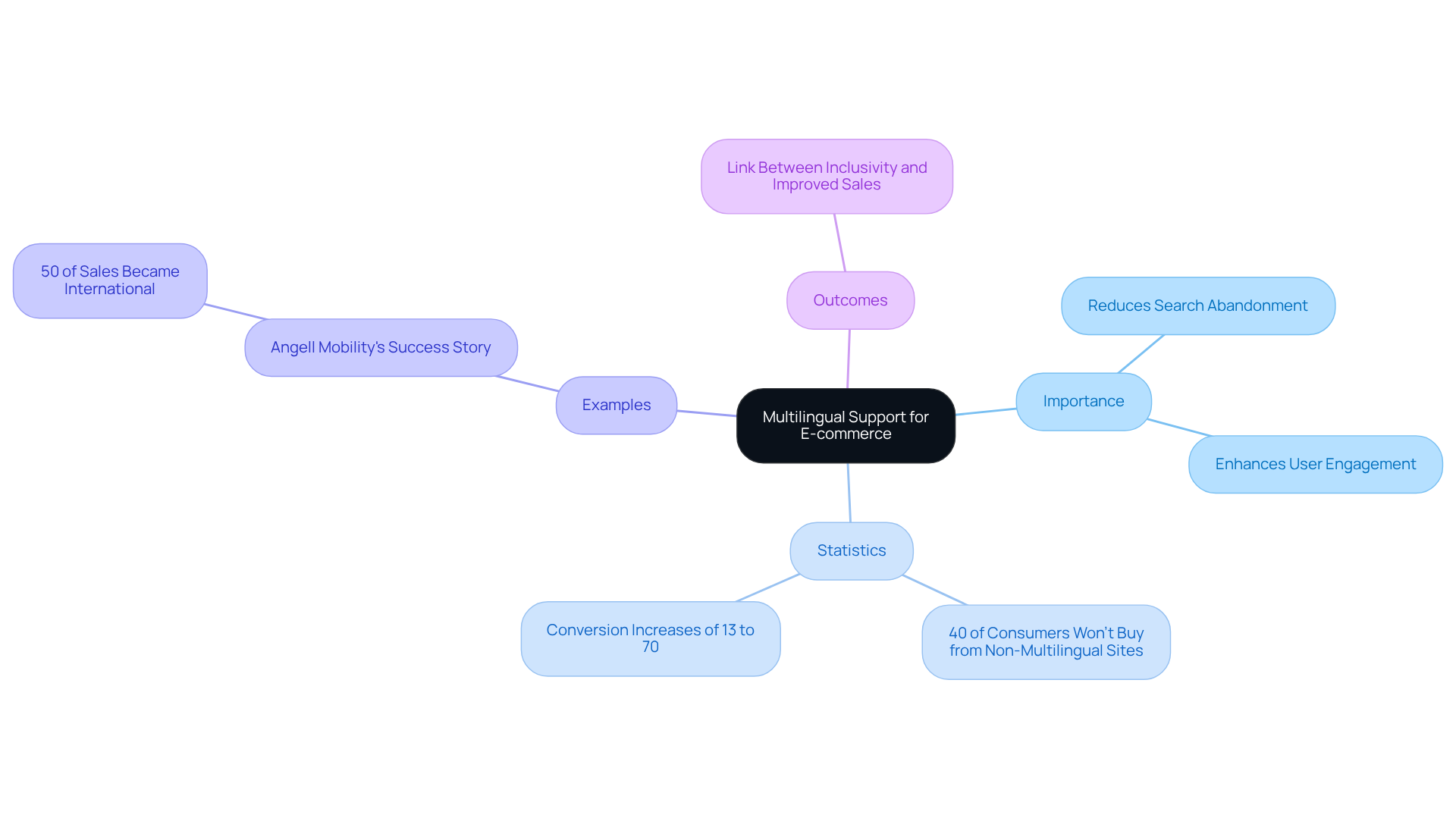 The central node represents the main idea, while branches show related points. Each color-coded branch helps you see how multilingual support influences various aspects of online shopping.