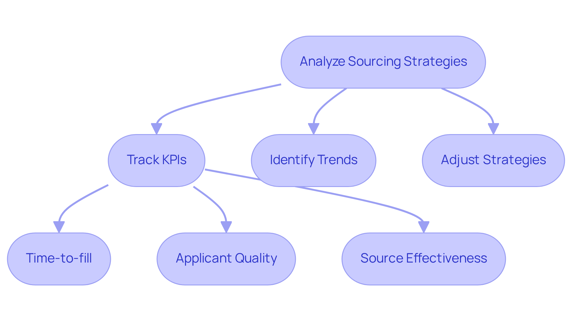 Follow the arrows to see how each step in the process connects. Start with analyzing your sourcing strategies, then track key performance indicators, identify trends, and finally adjust your strategies based on the insights gained.