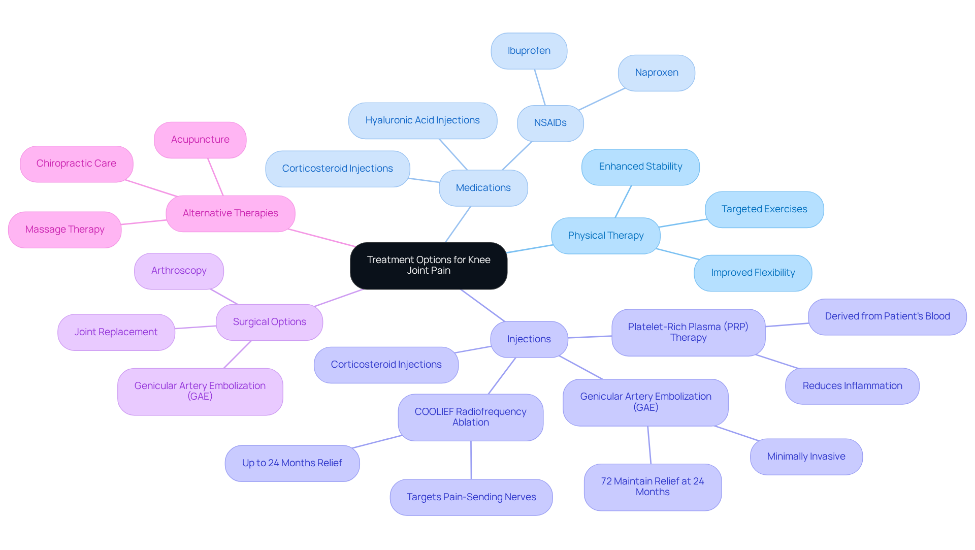 This mindmap shows various ways to treat knee joint pain. Start at the center with the main topic, then follow the branches to see different categories of treatments. Each sub-branch gives more details about specific options, helping you understand what might work best for you. This mindmap shows various ways to treat knee joint pain. Start at the center with the main topic, then follow the branches to see different categories of treatments. Each sub-branch gives more details about specific options, helping you understand what might work best for you.