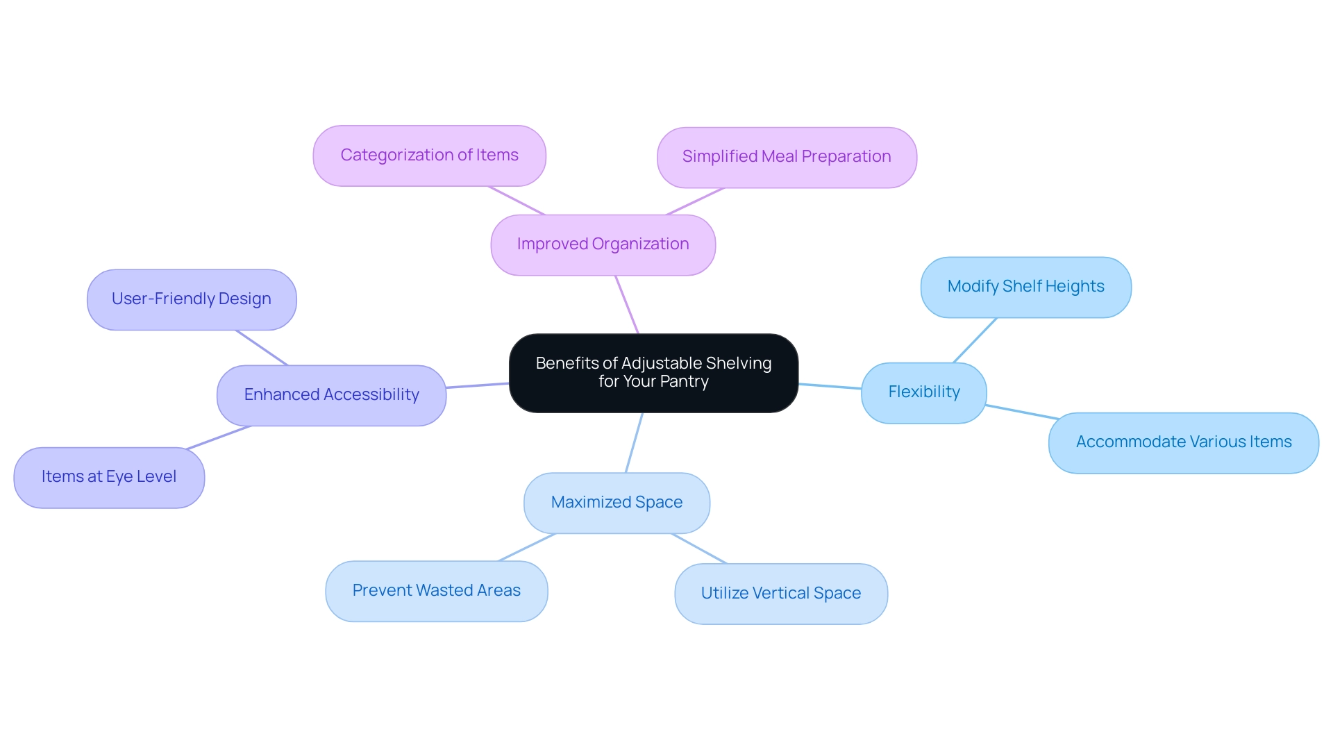 The central node represents the main concept, with branches showing the key benefits of adjustable shelving, each with sub-branches detailing specific aspects or examples.