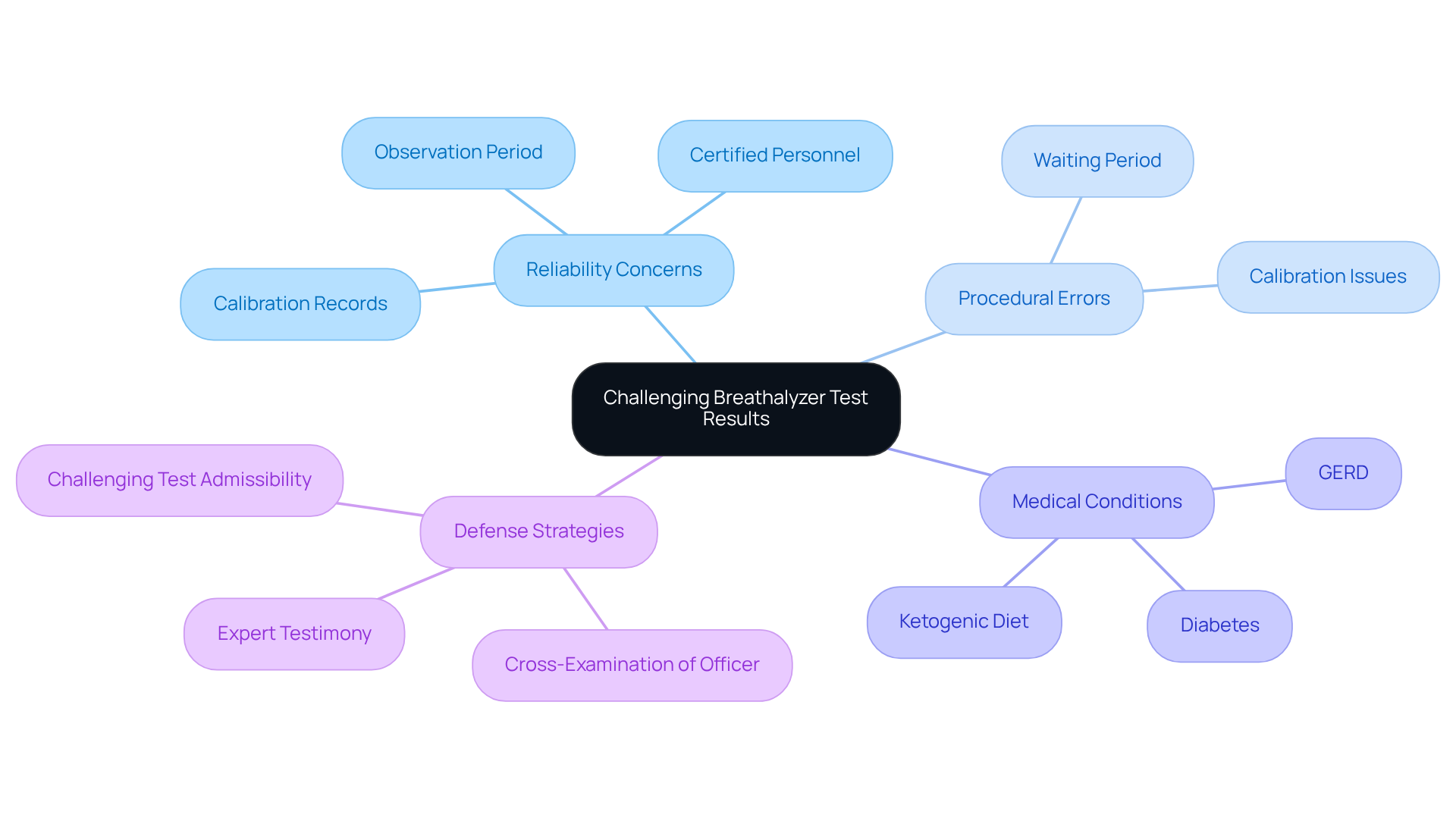 The central node represents the main topic, while the branches show different aspects that can challenge breathalyzer results. Each color-coded branch helps you see how various factors contribute to the overall argument.