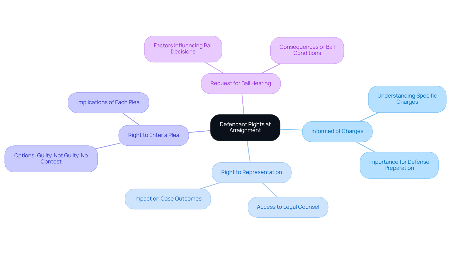 This mindmap illustrates the essential rights defendants have during arraignment. Start at the center with the main topic, then follow the branches to see each right and its significance in the legal process. This mindmap illustrates the essential rights defendants have during arraignment. Start at the center with the main topic, then follow the branches to see each right and its significance in the legal process.