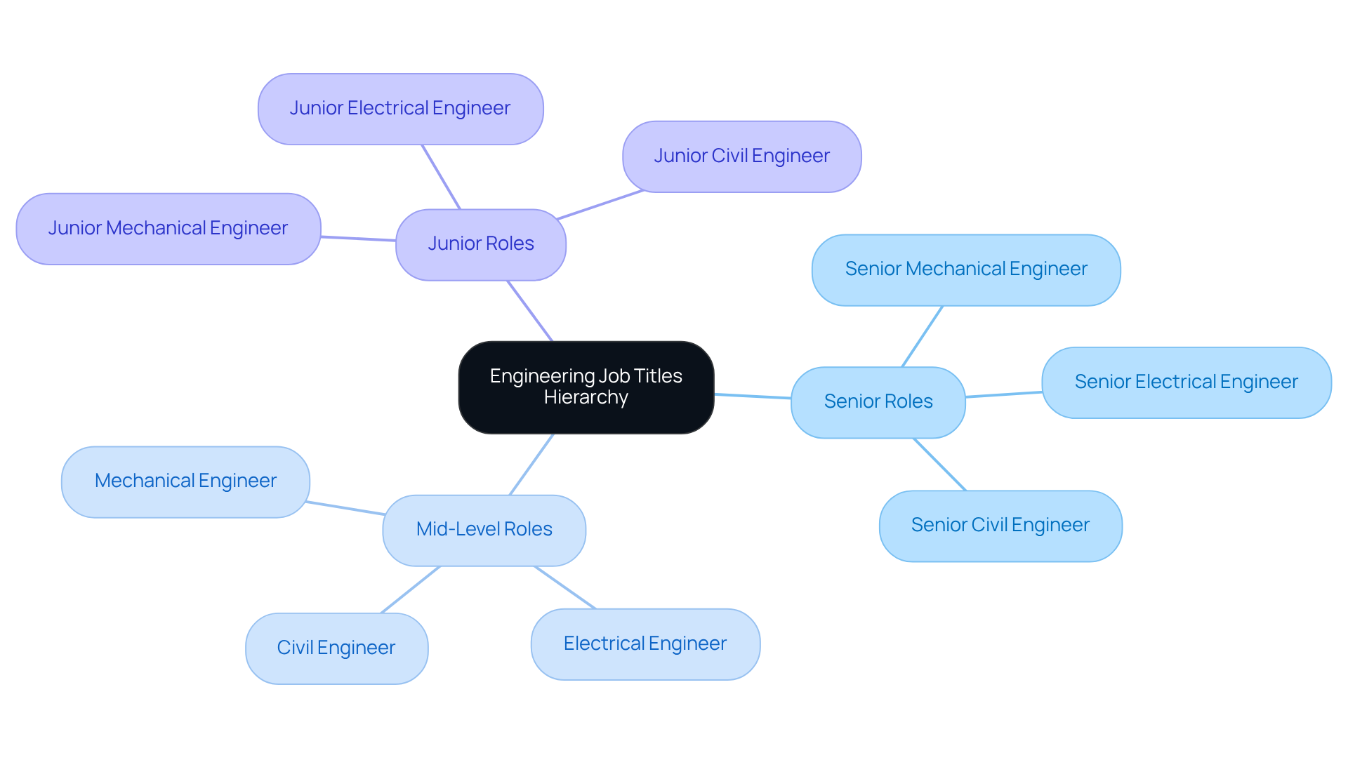 Master the Engineering Job Titles Hierarchy for Effective Recruitment ...