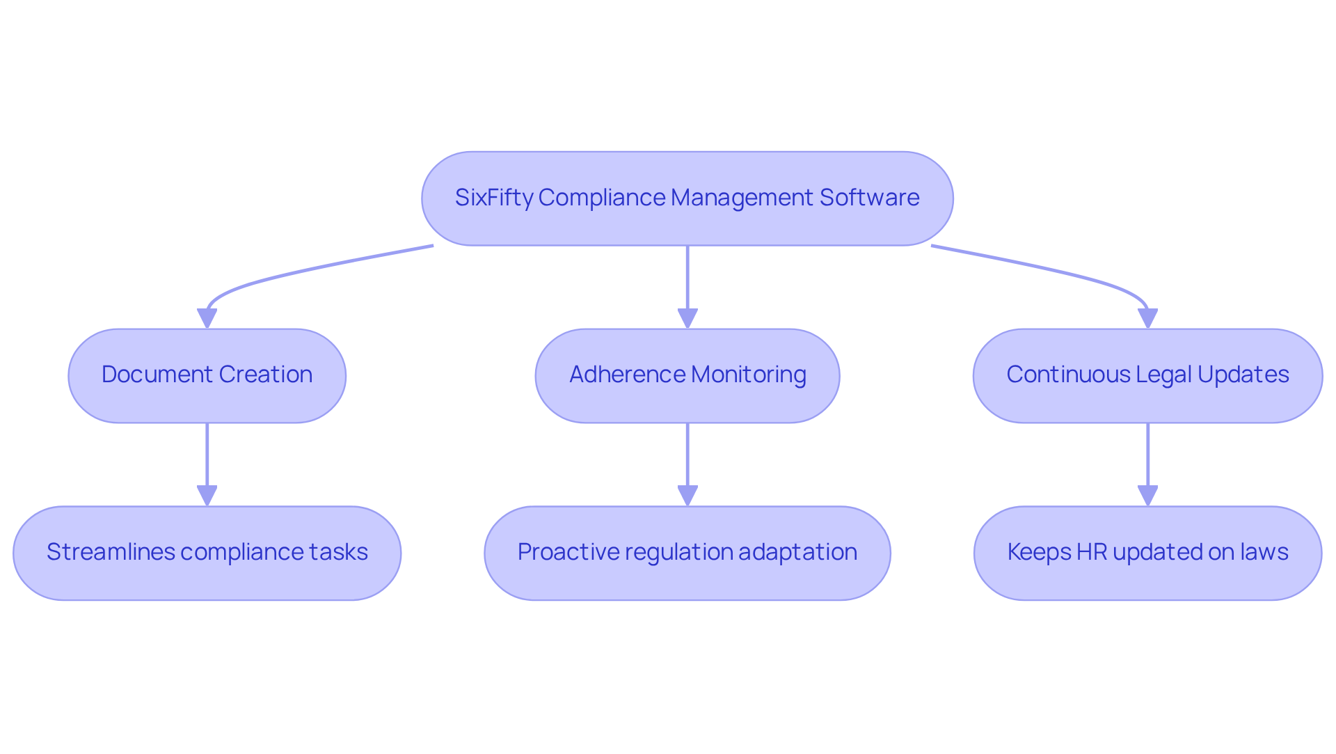This flowchart shows how SixFifty's features work together to improve HR compliance management. Each feature leads to specific benefits, helping HR teams focus on strategic initiatives.