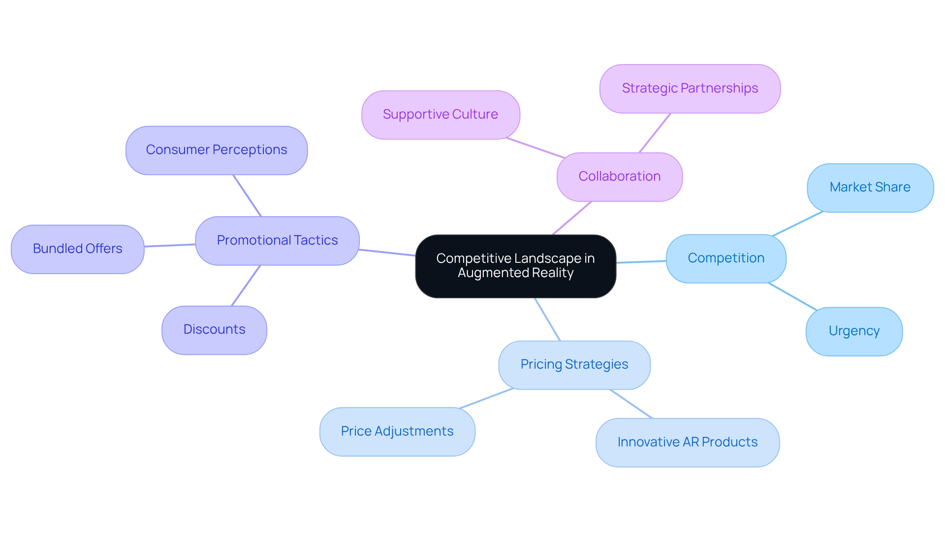 This mindmap starts with the main topic at the center and expands into related themes. Each branch represents a key area affecting competition, while sub-branches provide more details and strategies to navigate challenges.