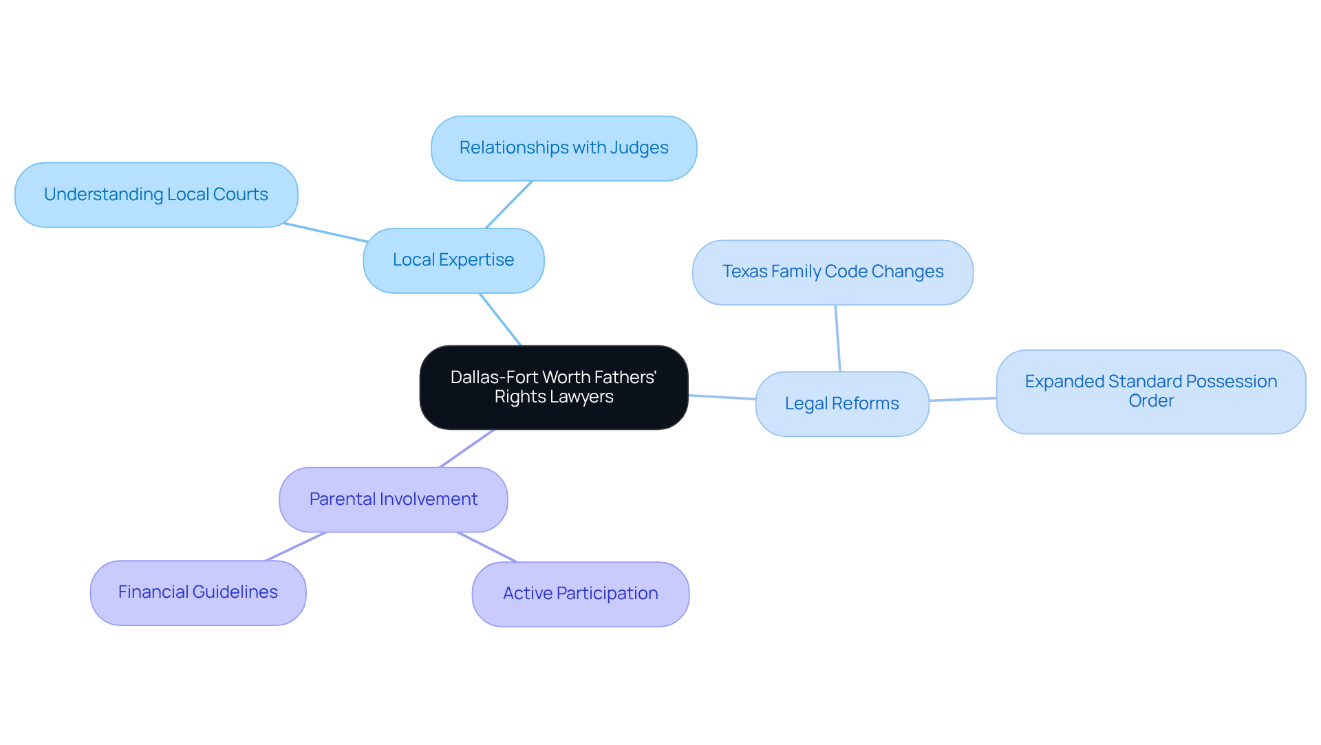 This mindmap illustrates the key aspects of fathers' rights in family law. Start at the center with the main topic, then explore the branches to see how local expertise, legal reforms, and parental involvement connect to support fathers in navigating family law. This mindmap illustrates the key aspects of fathers' rights in family law. Start at the center with the main topic, then explore the branches to see how local expertise, legal reforms, and parental involvement connect to support fathers in navigating family law.