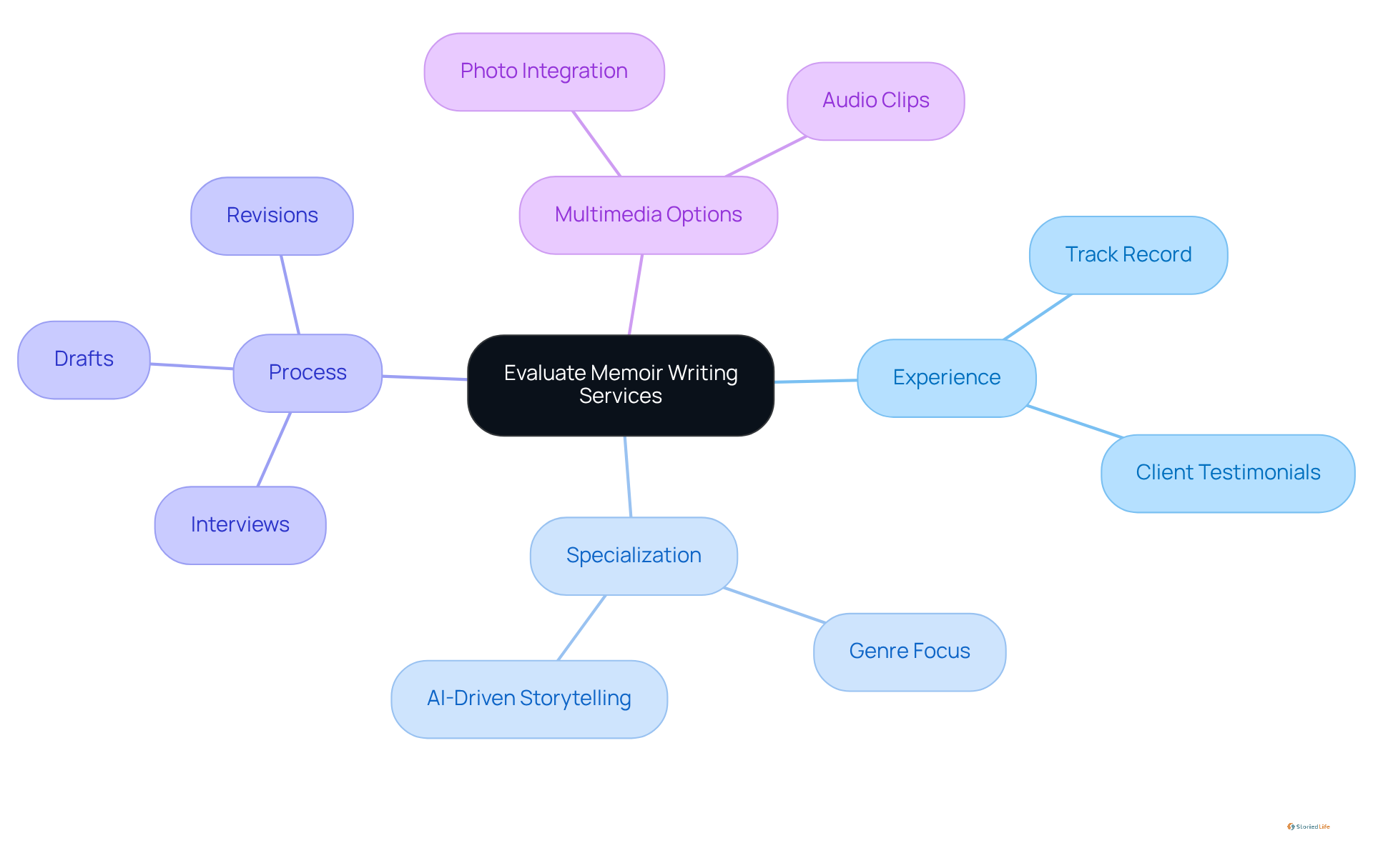 The central node represents the main topic, while the branches show key aspects to consider. Each sub-branch provides specific details that can help you compare different services effectively.