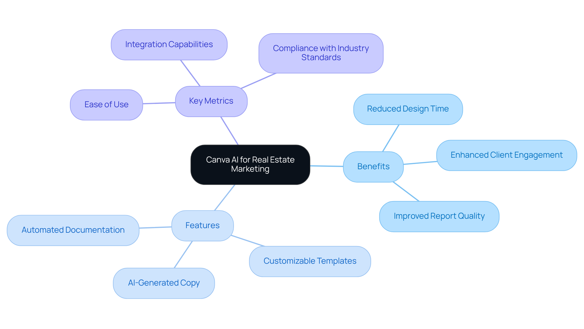 This mindmap illustrates how Canva AI helps real estate professionals by breaking down its benefits, features, and key metrics. Each branch represents a different aspect of how Canva AI can improve marketing efforts and client interactions.
