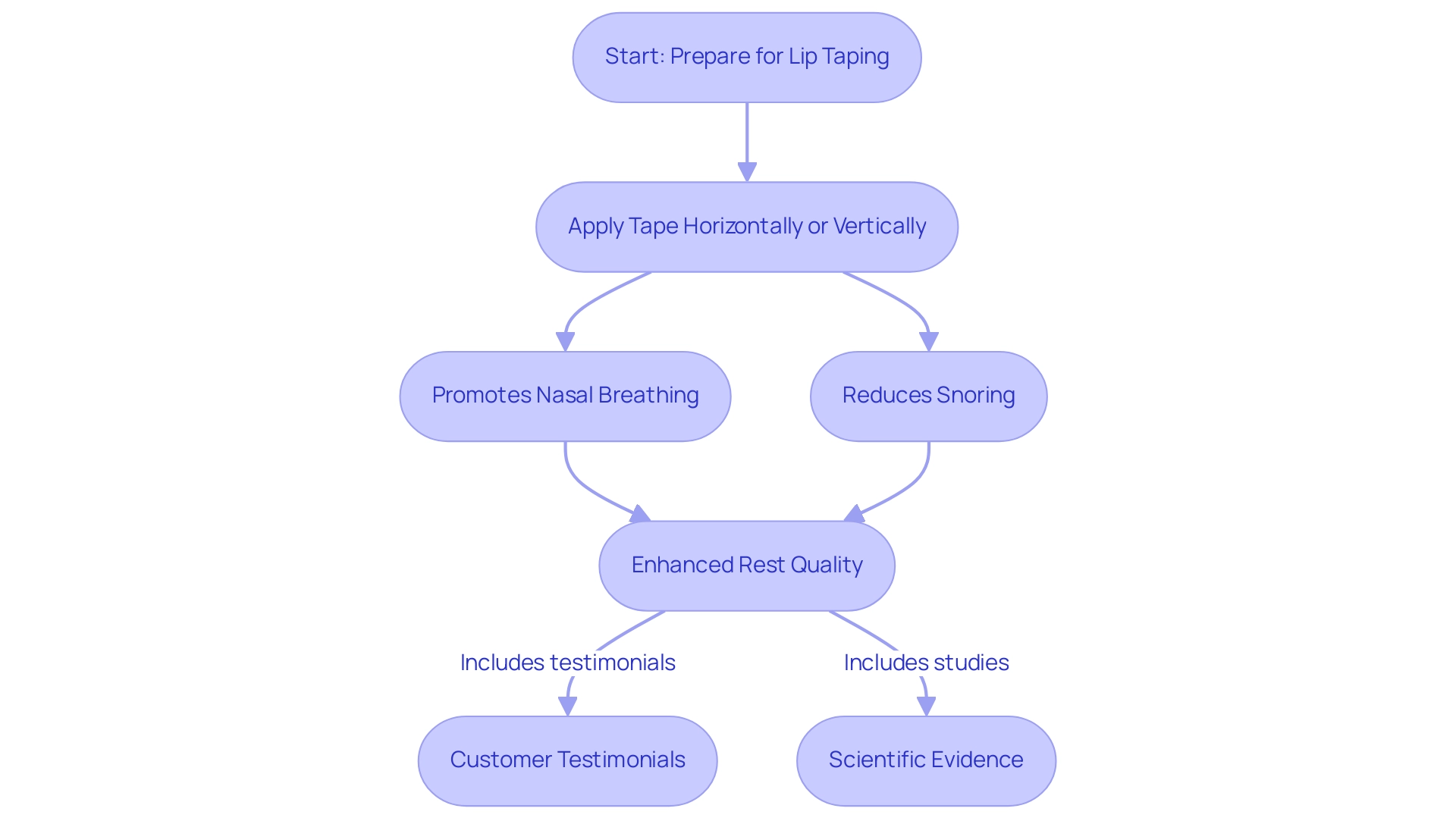 Each box represents a step in the mouth taping process, with arrows indicating the flow from application to benefits.