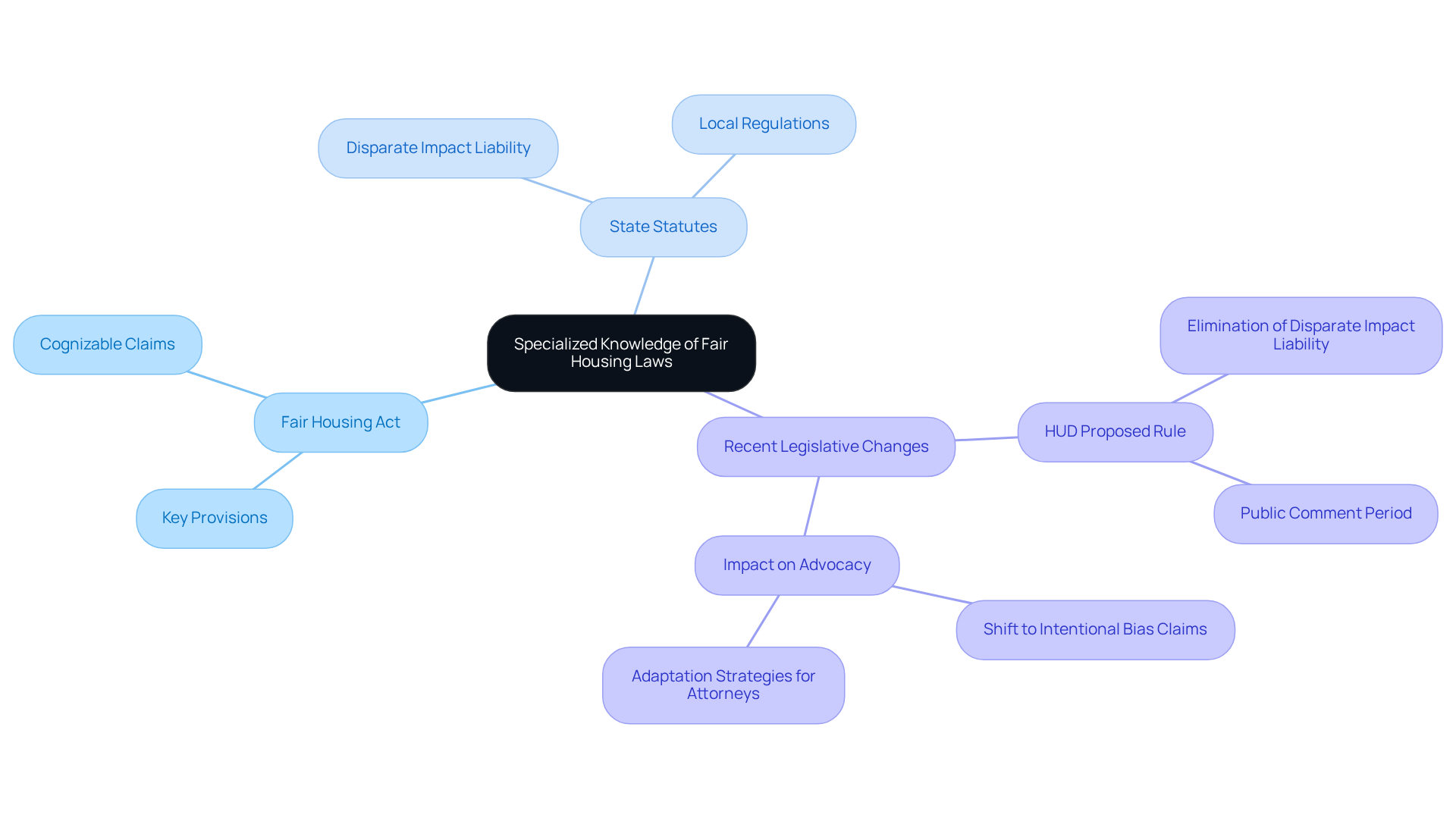 This mindmap illustrates the essential knowledge areas for attorneys specializing in fair housing laws. Start at the center with the main topic, then explore the branches to see how federal and state laws, recent changes, and advocacy strategies are interconnected.