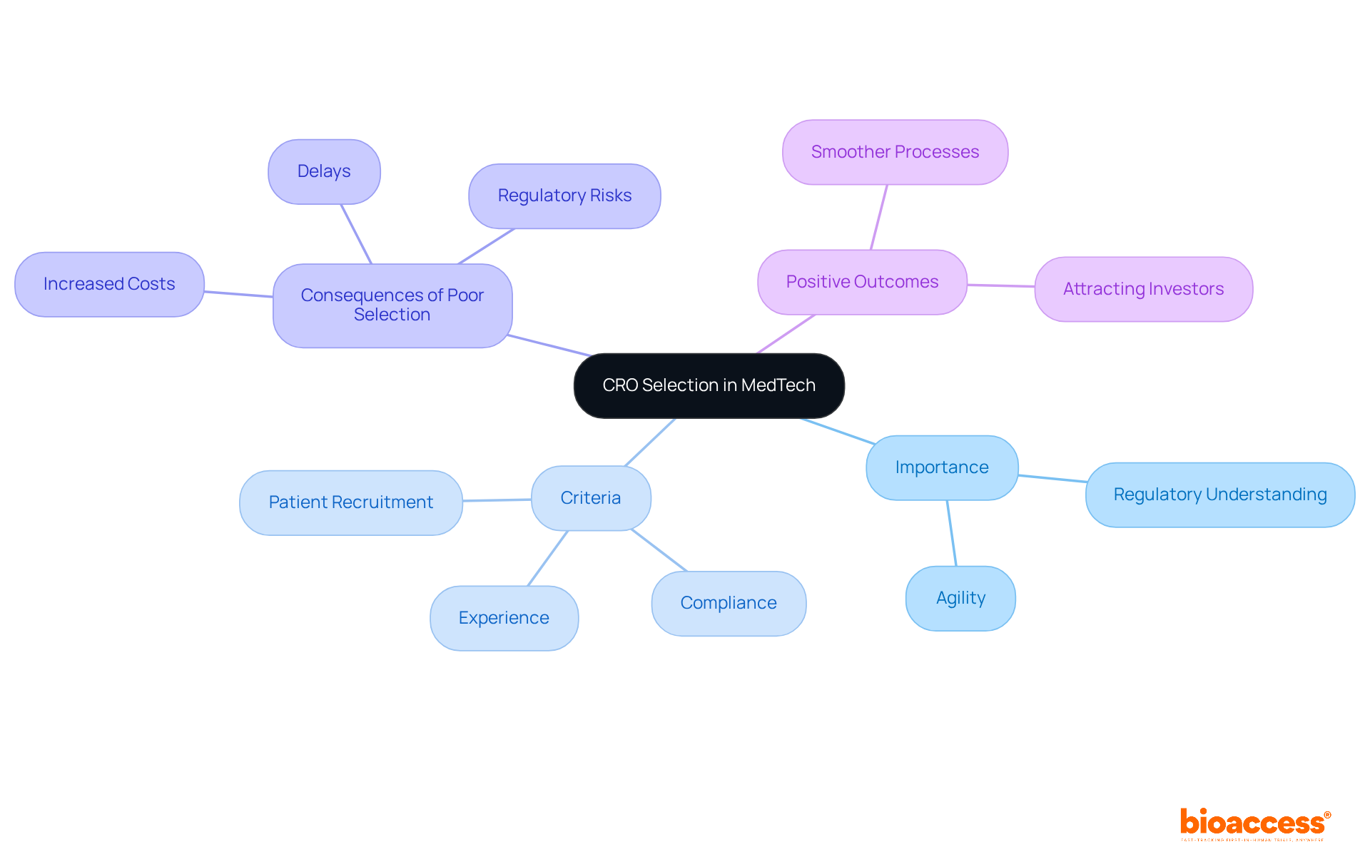 This mindmap illustrates the critical factors related to selecting a CRO in MedTech. Start at the center with the main idea, then explore the branches to see how each aspect connects to the overall importance of making the right choice.
