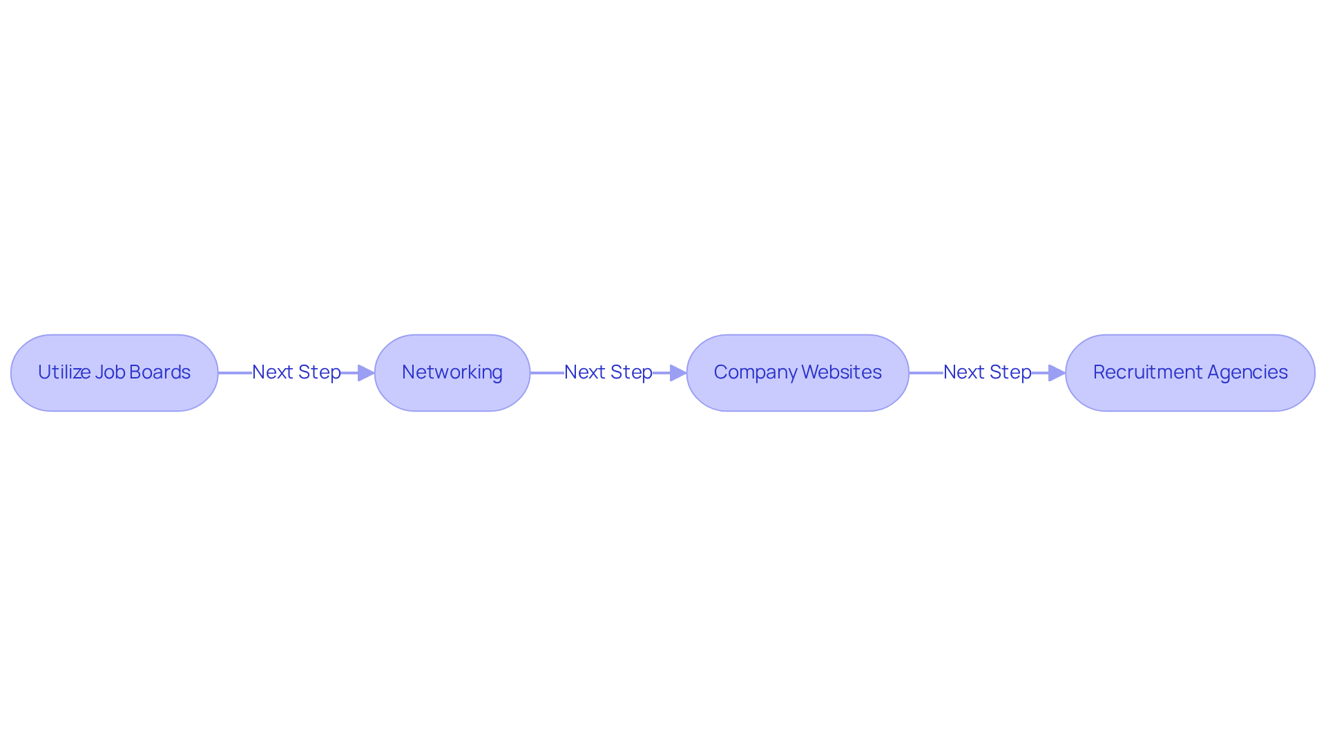 Each box represents a key action in your job search journey. Follow the arrows to see how these steps connect and guide you toward uncovering job opportunities. Each box represents a key action in your job search journey. Follow the arrows to see how these steps connect and guide you toward uncovering job opportunities.