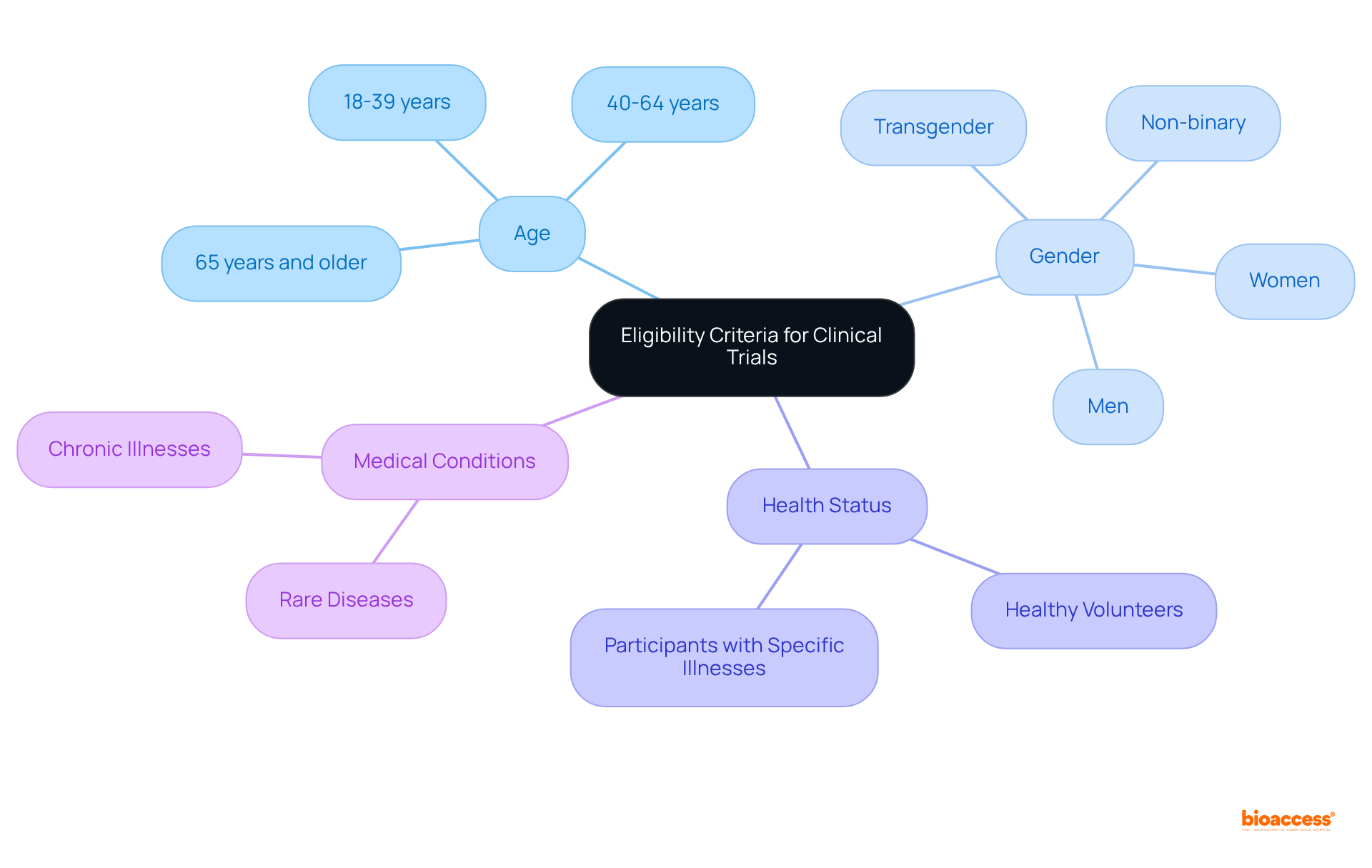 The center shows the main topic of eligibility. Each branch represents a key factor that influences who can participate, making it easy to understand the different requirements. The center shows the main topic of eligibility. Each branch represents a key factor that influences who can participate, making it easy to understand the different requirements.