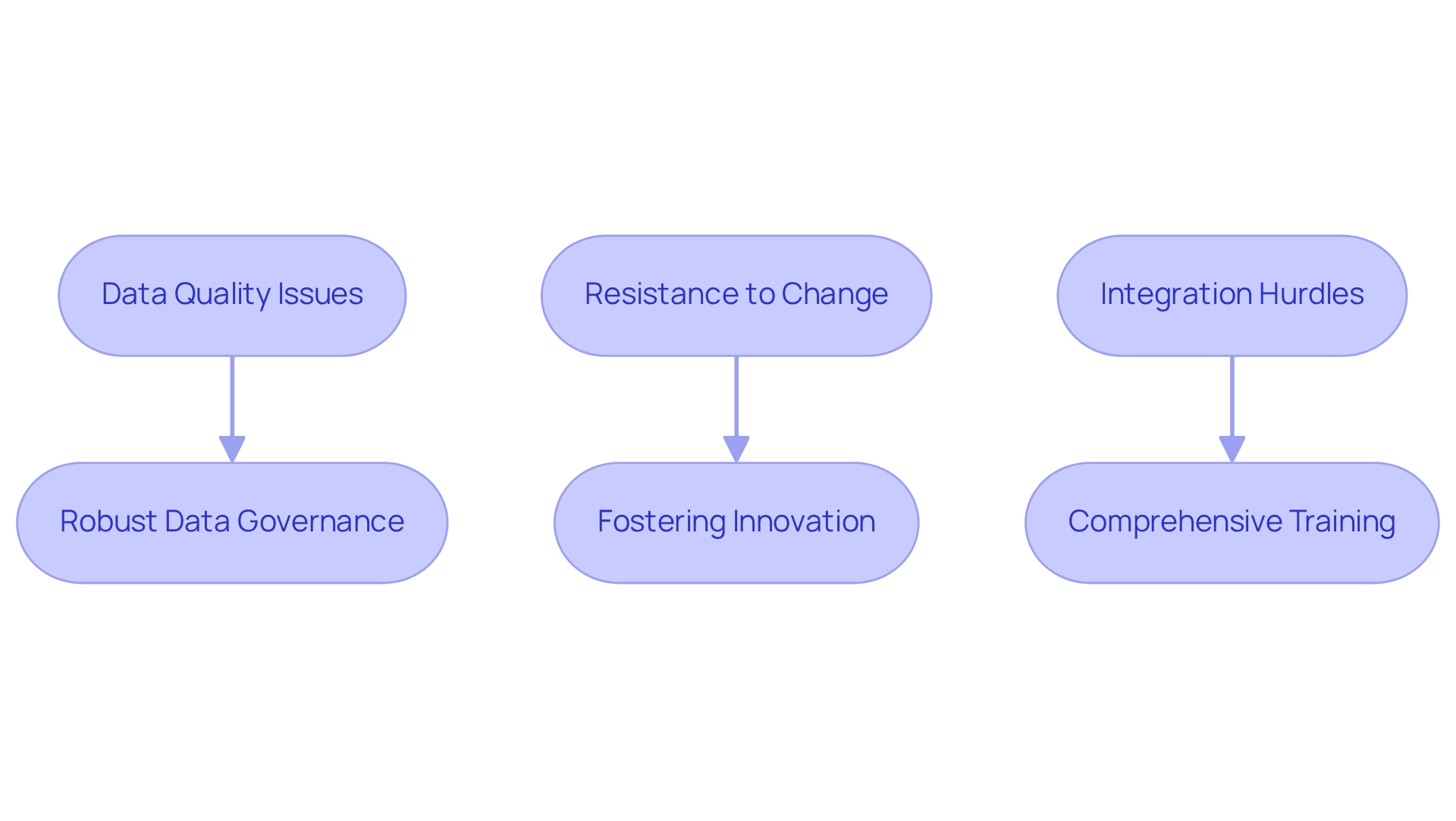 Red boxes indicate challenges faced in AI content optimization, while green boxes represent the solutions to these challenges.