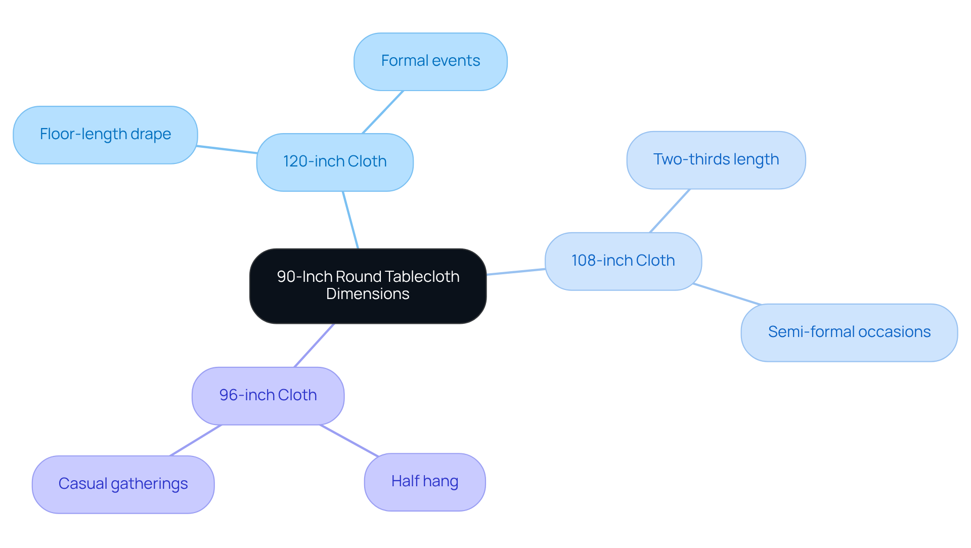 The central node represents the main topic, while the branches show different tablecloth sizes and their features. Each size is linked to its ideal use case, helping you choose the right one for your event. The central node represents the main topic, while the branches show different tablecloth sizes and their features. Each size is linked to its ideal use case, helping you choose the right one for your event.