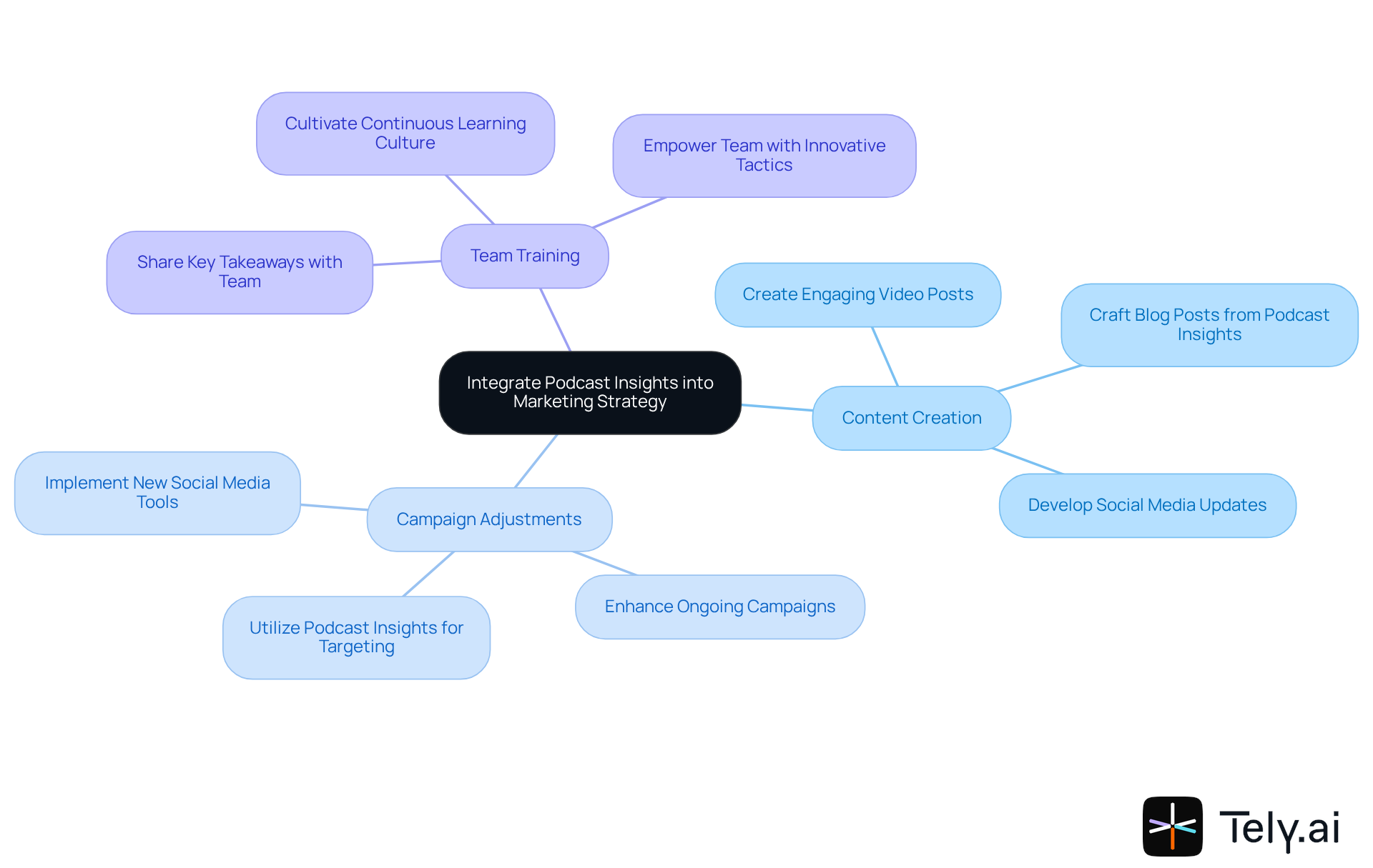 The center represents the main strategy, and the branches show different approaches you can take. Each sub-branch provides specific actions or examples to help you implement these ideas effectively.
