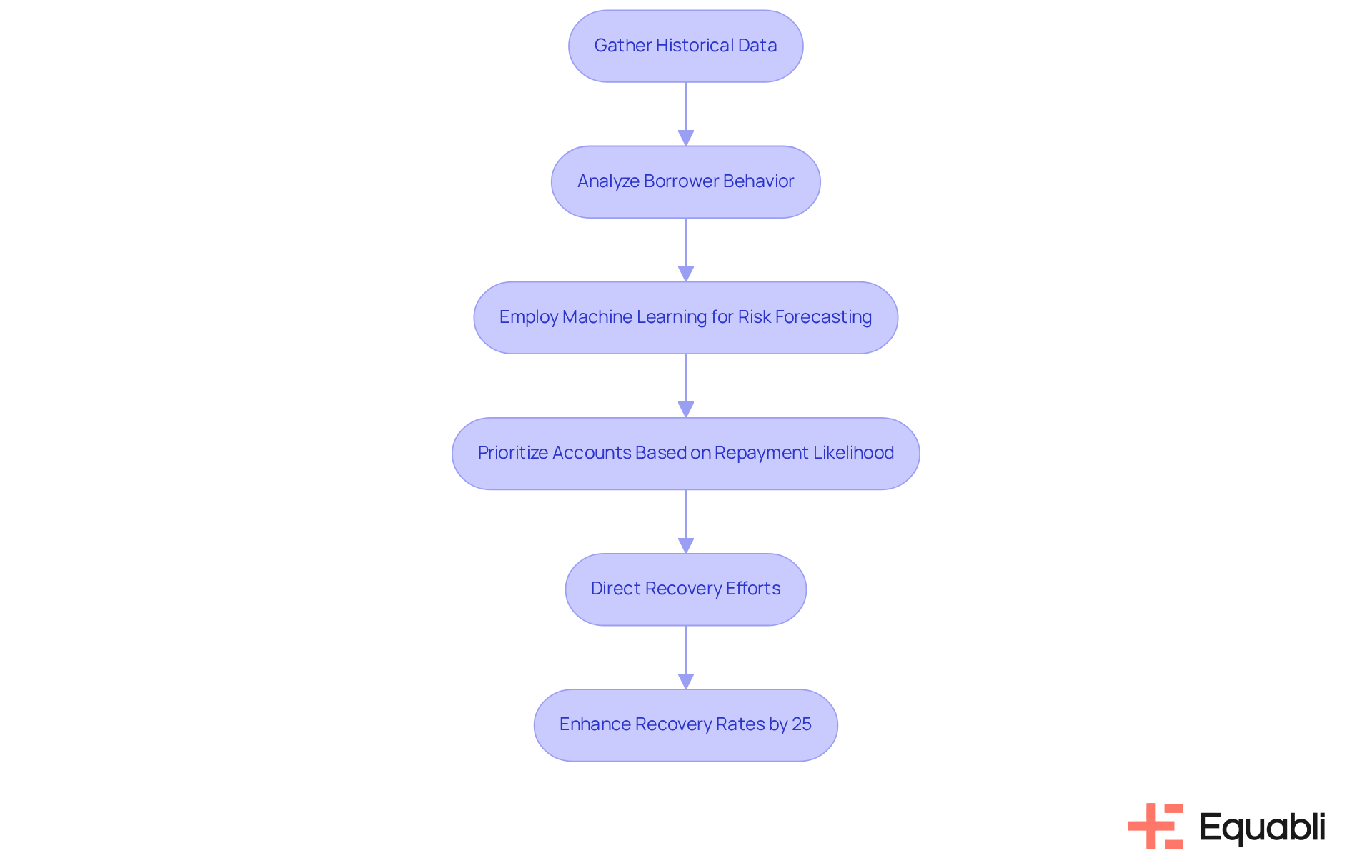 Follow the arrows to see how each step builds on the last, demonstrating the process organizations go through to improve their collection strategies using data analytics.