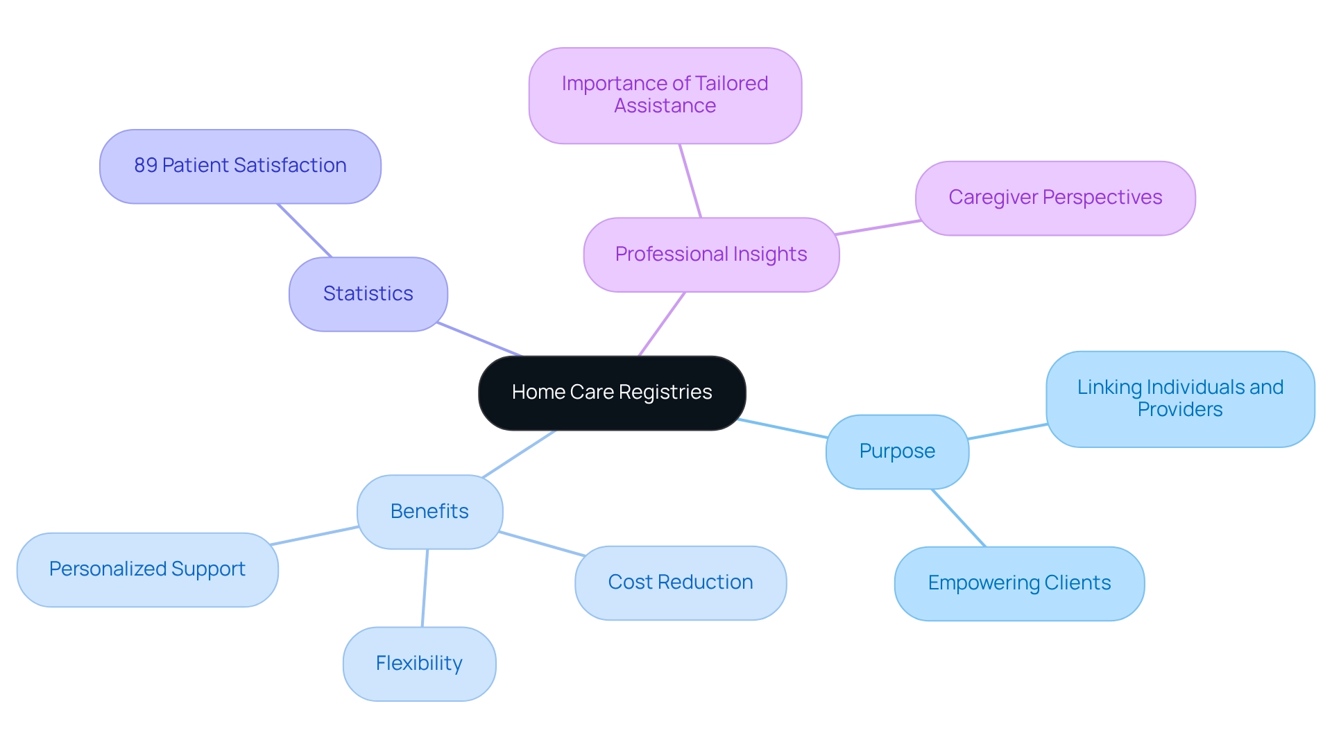 At the center is the concept of home care registries. The branches show how they connect individuals with providers and the different advantages they offer, making it easier to grasp their importance in home support.
