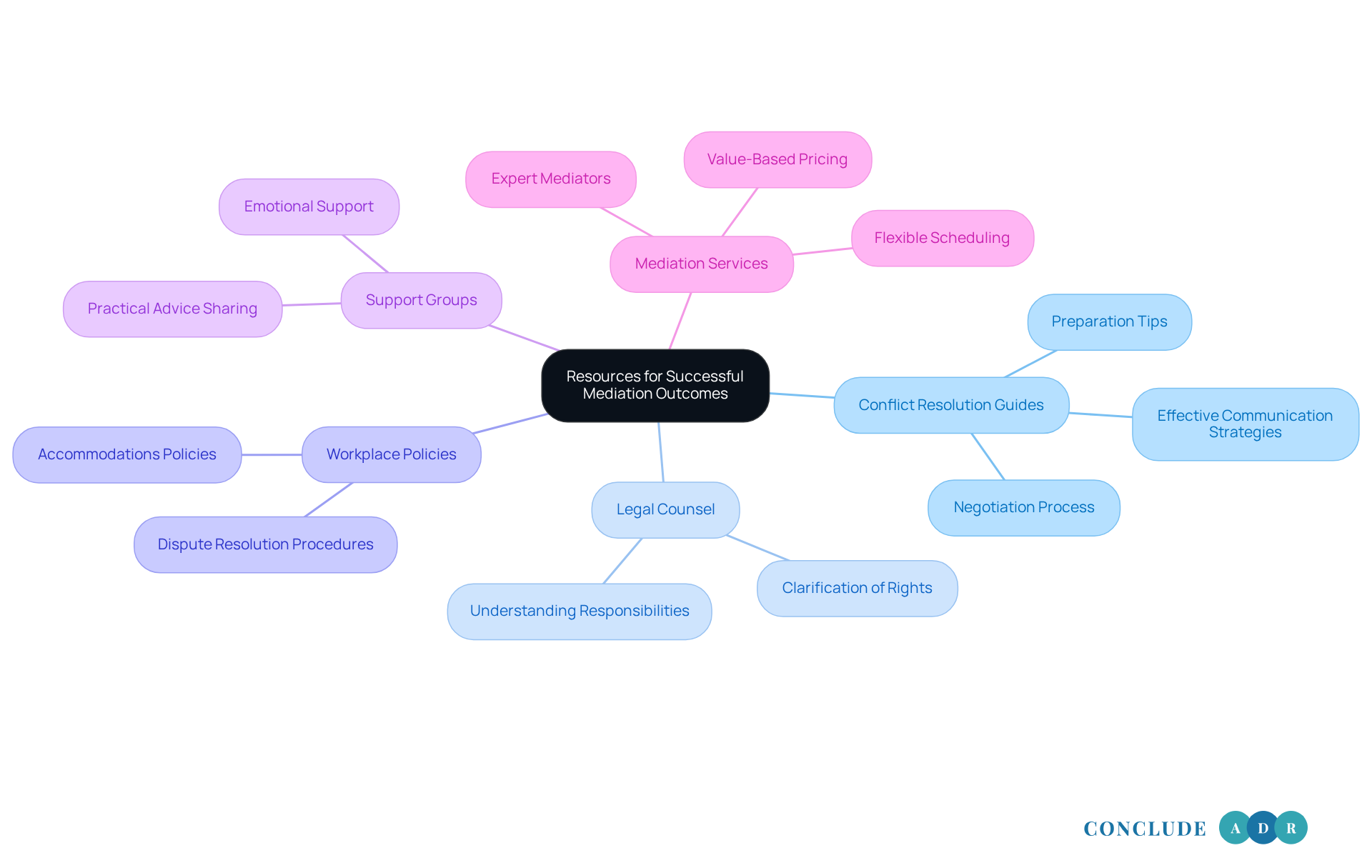 The central node represents the main theme of enhancing mediation outcomes. Each branch shows a different resource type, with further details available in the sub-branches. This layout helps you understand the various supports available to you during mediation.