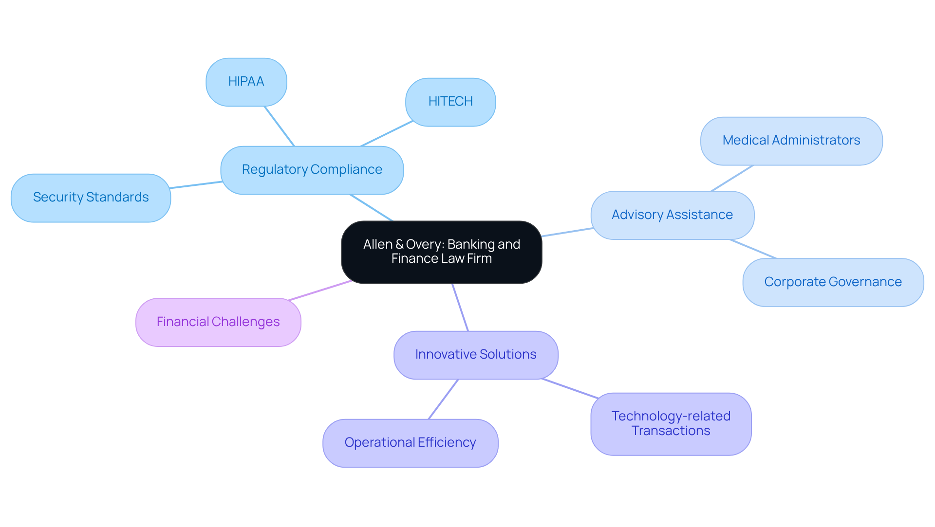 This mindmap illustrates how Allen & Overy supports medical organizations in navigating financial and regulatory challenges. Start at the center with the firm’s name, then explore the branches to see how their services connect to compliance, advisory roles, and the financial landscape in healthcare.