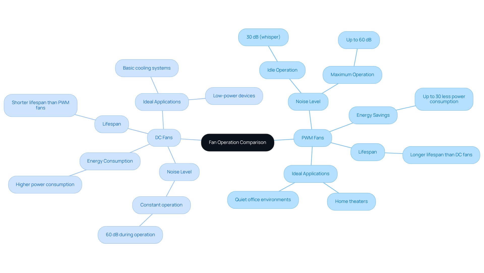 The central idea shows the comparison between the two fan types. Each branch represents a fan type, with sub-branches detailing noise levels, energy efficiency, lifespan, and ideal applications. Use this chart to understand which fan might be best for your needs. The central idea shows the comparison between the two fan types. Each branch represents a fan type, with sub-branches detailing noise levels, energy efficiency, lifespan, and ideal applications. Use this chart to understand which fan might be best for your needs.