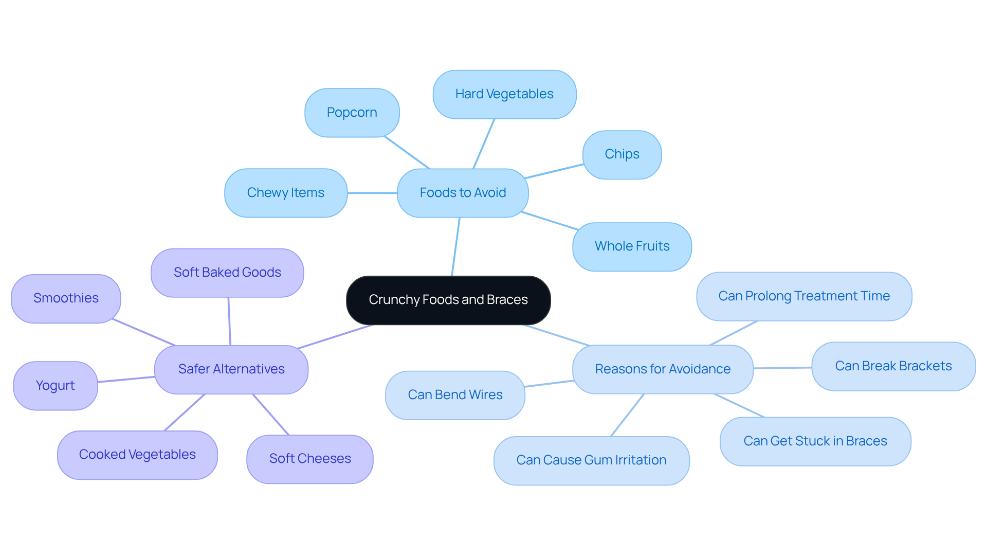 This mindmap helps you navigate the relationship between crunchy snacks and braces. Start at the center with the main topic, then follow the branches to see which foods to avoid, why they can be harmful, and what safer snack options you can choose instead. This mindmap helps you navigate the relationship between crunchy snacks and braces. Start at the center with the main topic, then follow the branches to see which foods to avoid, why they can be harmful, and what safer snack options you can choose instead.
