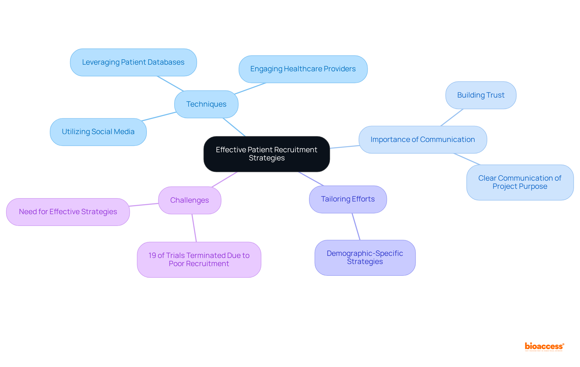 The central idea is patient recruitment strategies, with branches showing specific techniques and challenges. Each color represents a different category, making it easy to navigate through the information.