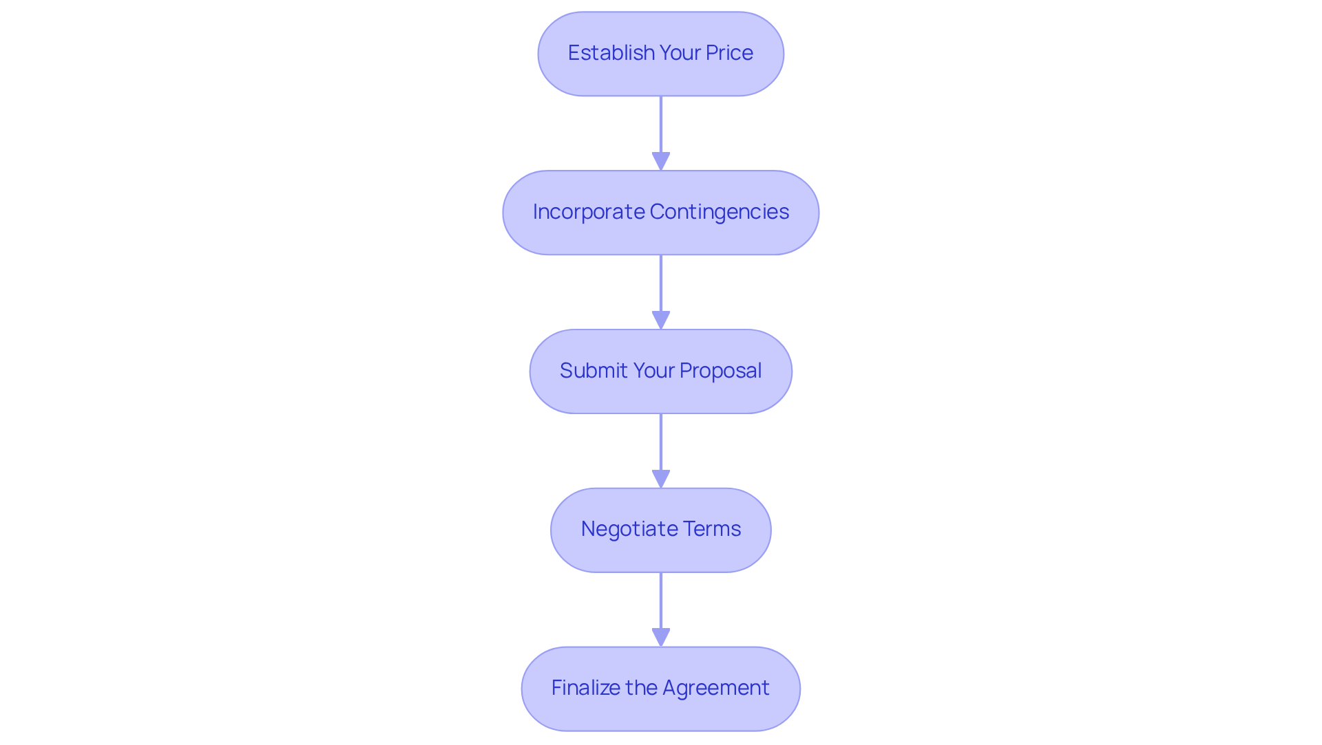 Each box represents a crucial step in the offer-making process. Follow the arrows to see how to move from one step to the next, ensuring you cover all necessary actions for a successful real estate transaction.