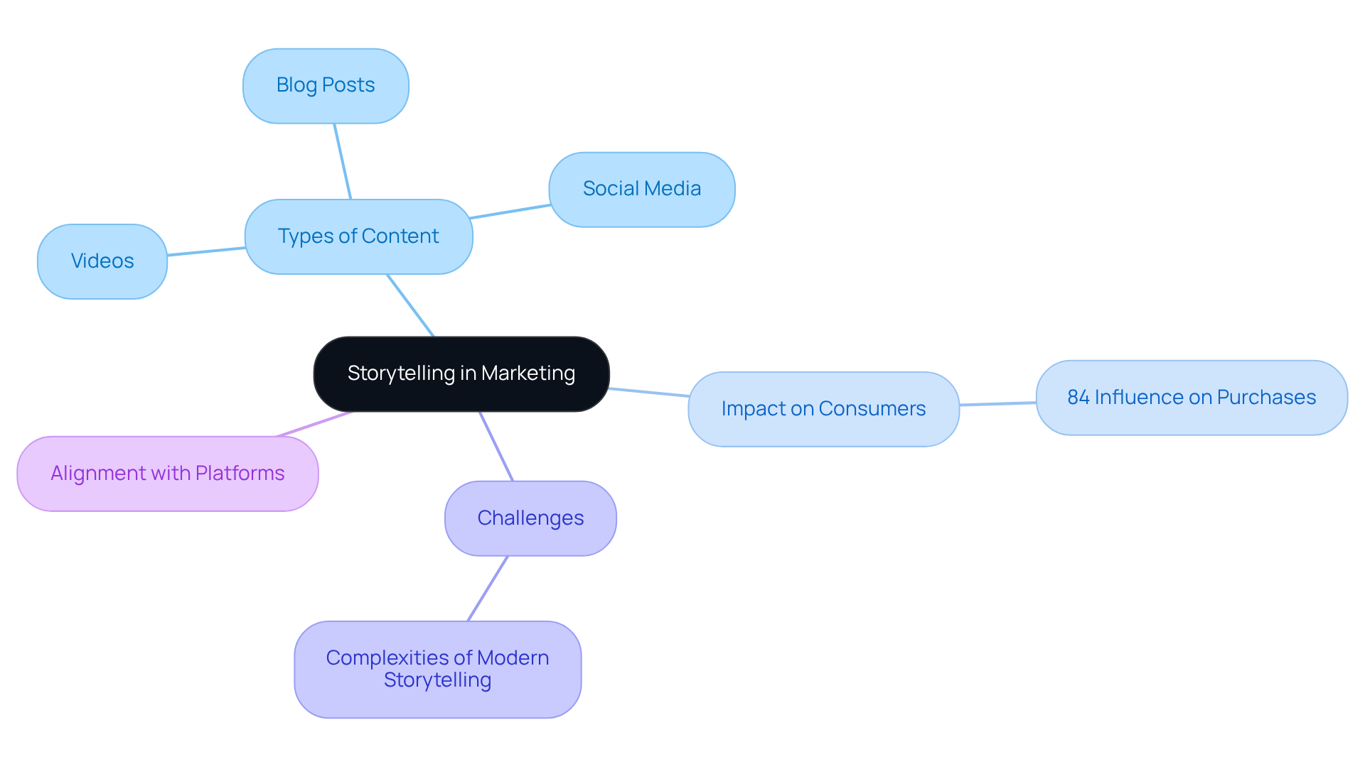 This mindmap starts with the core idea of storytelling in marketing at the center. Each branch represents a different aspect of storytelling, showing how they connect and contribute to effective marketing strategies. This mindmap starts with the core idea of storytelling in marketing at the center. Each branch represents a different aspect of storytelling, showing how they connect and contribute to effective marketing strategies.