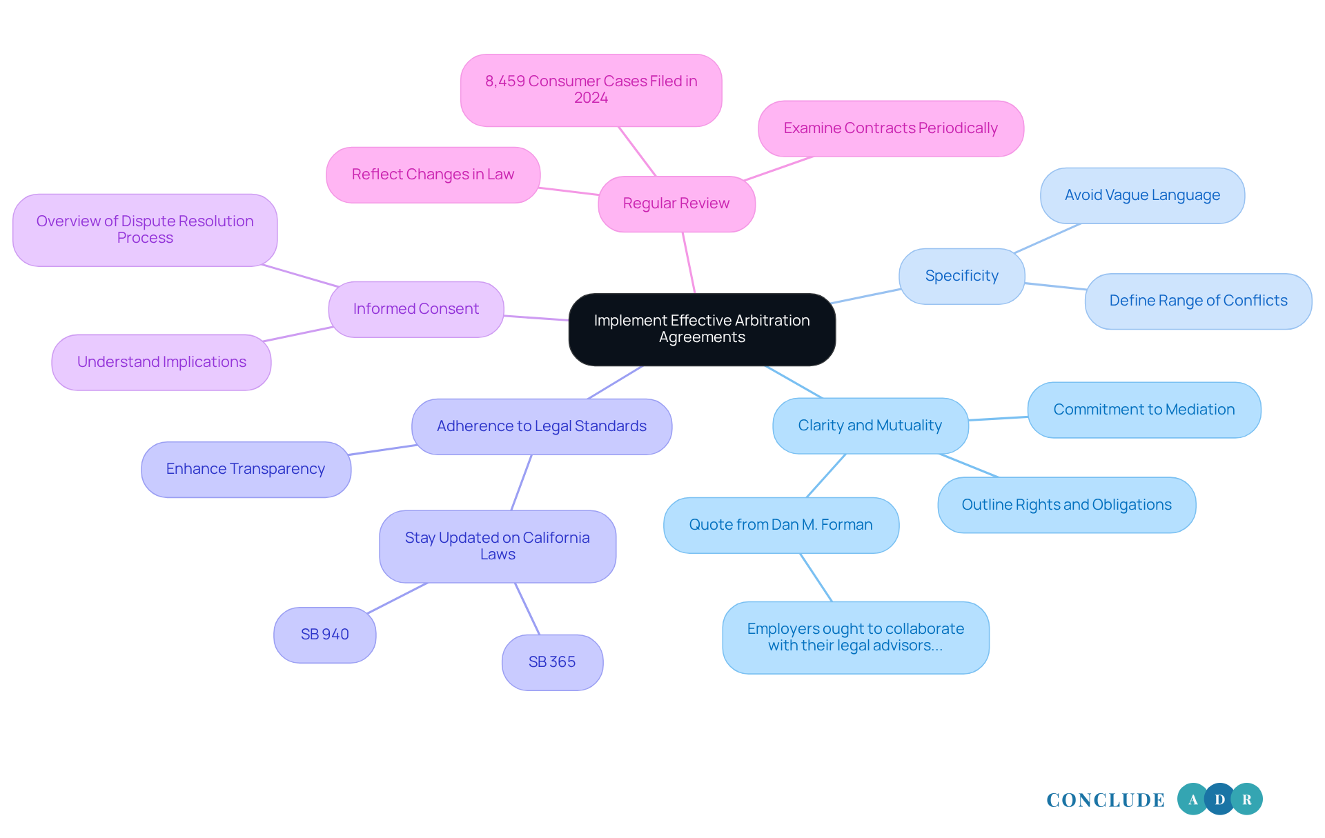 The central node represents the main topic, while each branch shows a best practice. Sub-branches provide additional details or important notes related to each practice, helping you understand how to implement effective arbitration agreements. The central node represents the main topic, while each branch shows a best practice. Sub-branches provide additional details or important notes related to each practice, helping you understand how to implement effective arbitration agreements.