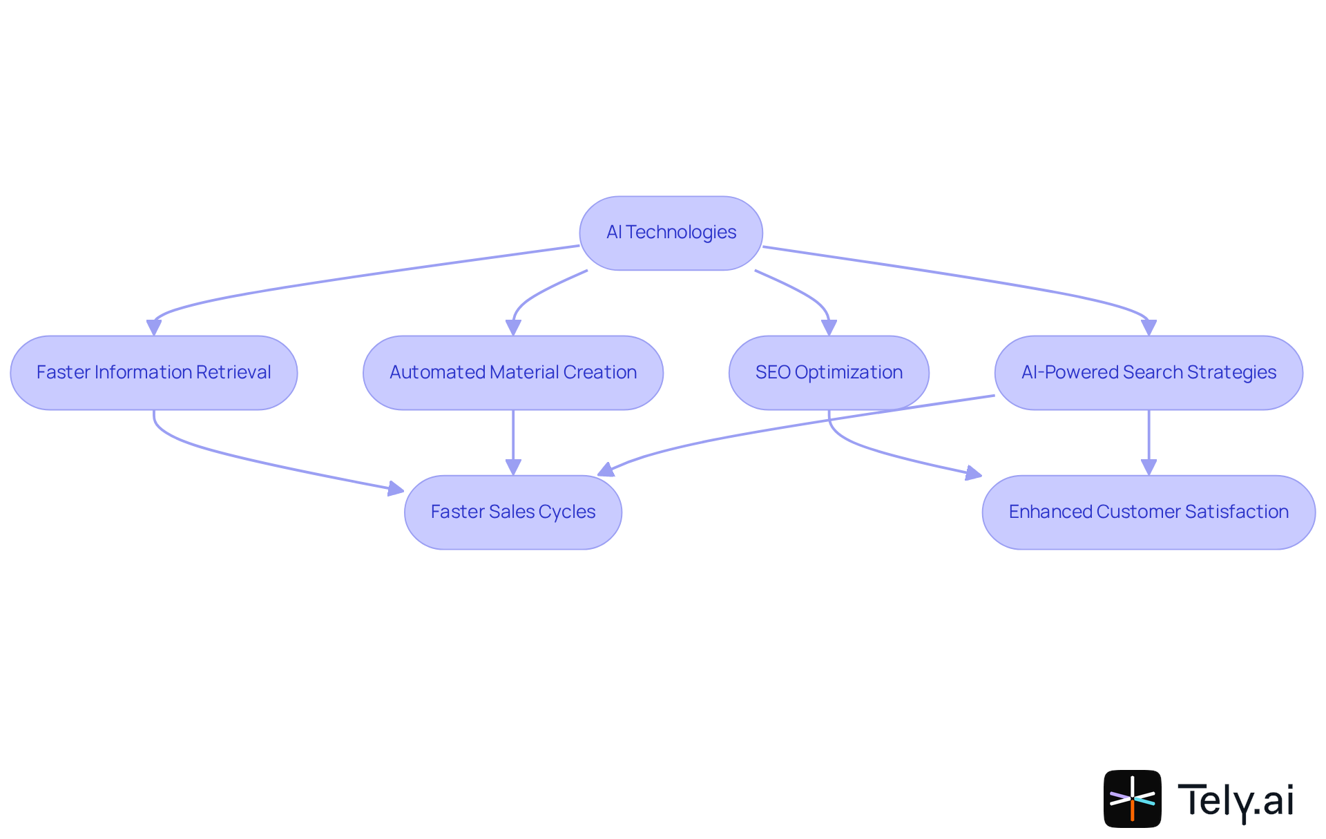 Follow the flowchart from AI technologies through the various processes to see how they contribute to faster decision-making and better customer satisfaction. Follow the flowchart from AI technologies through the various processes to see how they contribute to faster decision-making and better customer satisfaction.