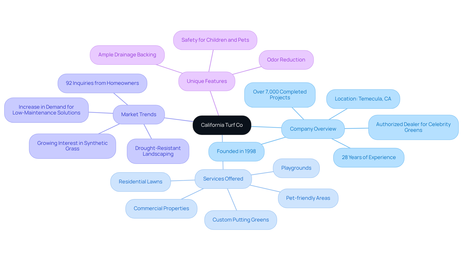 This mindmap starts with California Turf Co at the center, showing how it connects to various services and market insights. Each branch represents a different aspect of the company, helping you understand its offerings and the growing demand for synthetic grass. This mindmap starts with California Turf Co at the center, showing how it connects to various services and market insights. Each branch represents a different aspect of the company, helping you understand its offerings and the growing demand for synthetic grass.