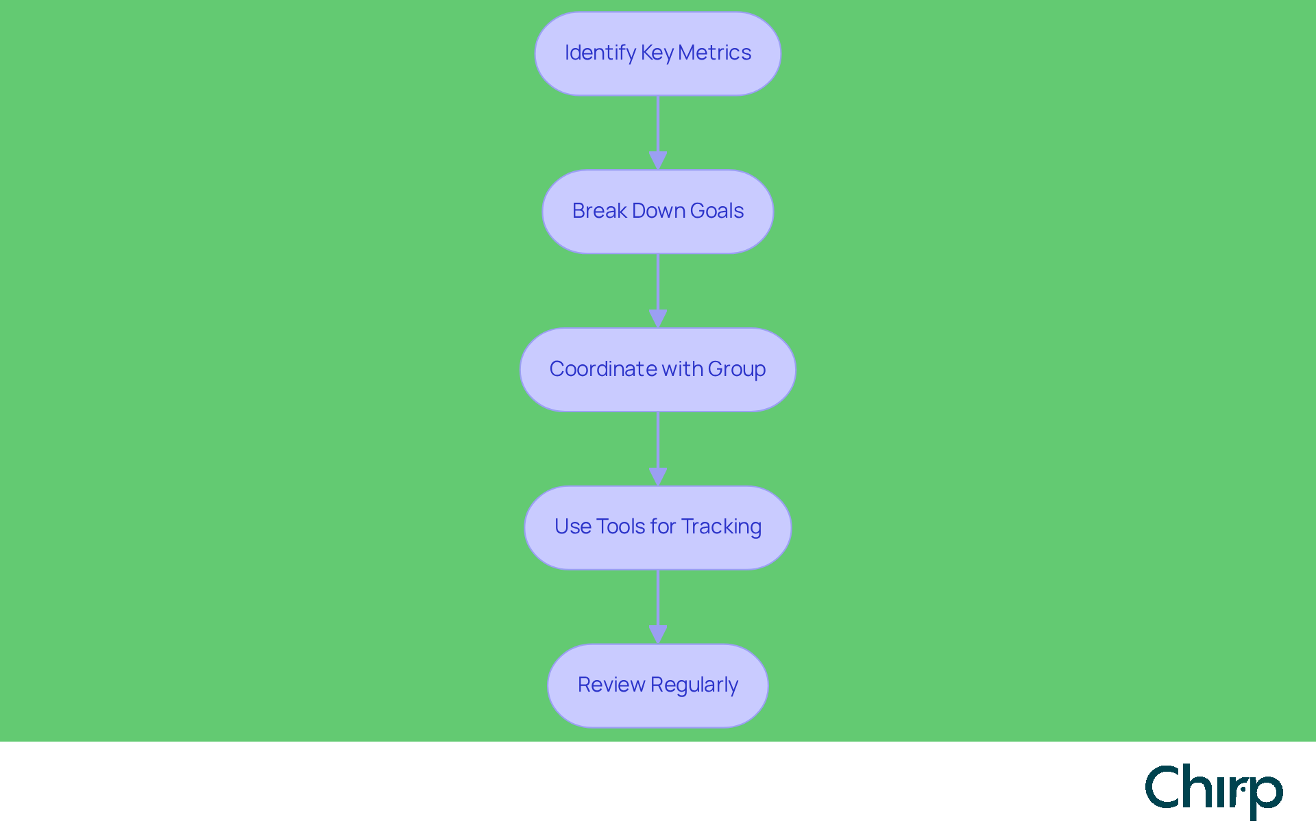 Each box represents a step in the process of setting sales goals. Follow the arrows to see how each step leads to the next, helping you create a structured approach to achieving your sales objectives.
