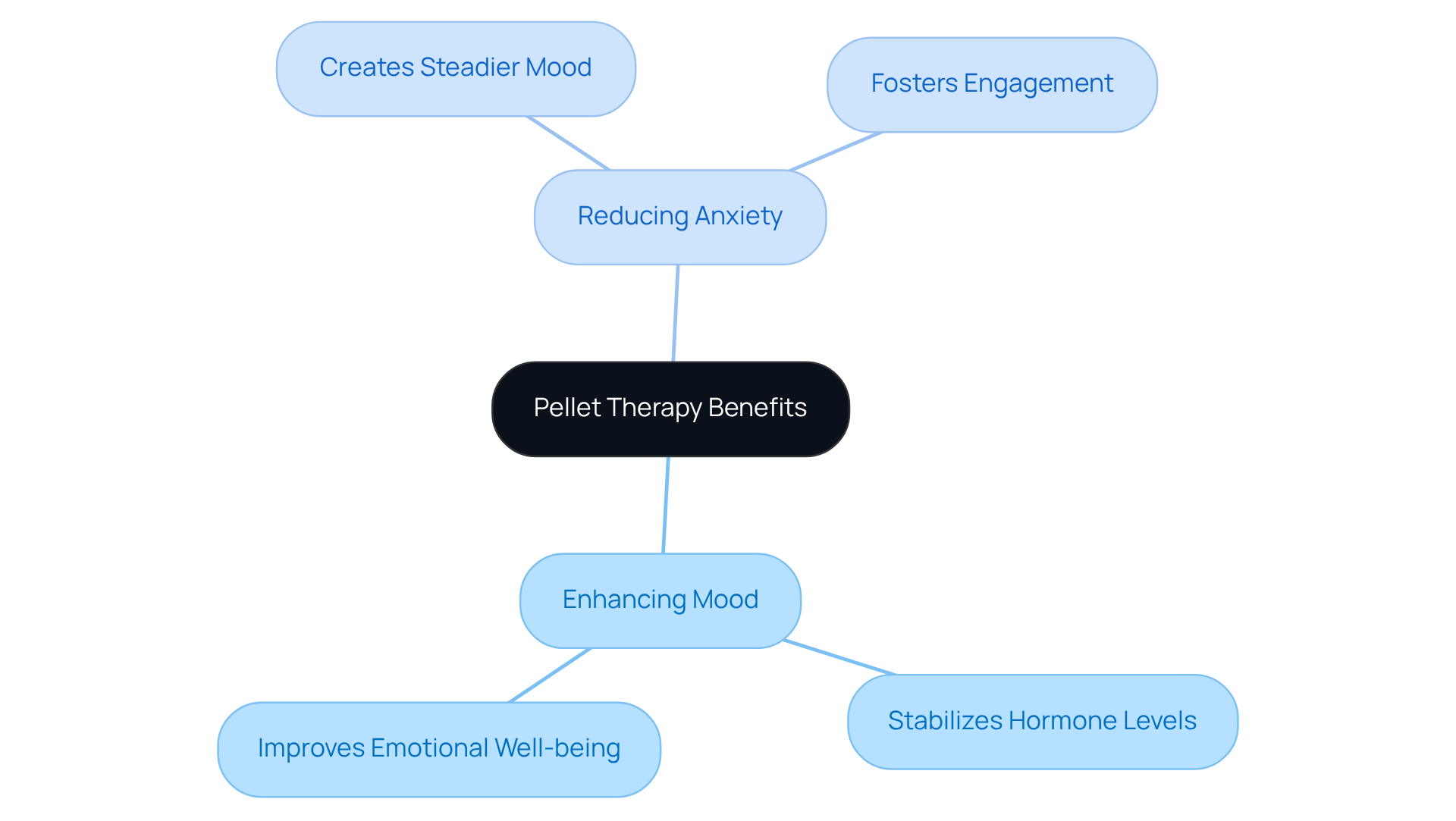 This mindmap illustrates how pellet therapy can improve mood and reduce anxiety. Start at the center with the main treatment, then explore how it helps with mood and anxiety, along with the reasons behind these benefits. Each branch shows a different aspect of how this therapy can enhance emotional well-being.