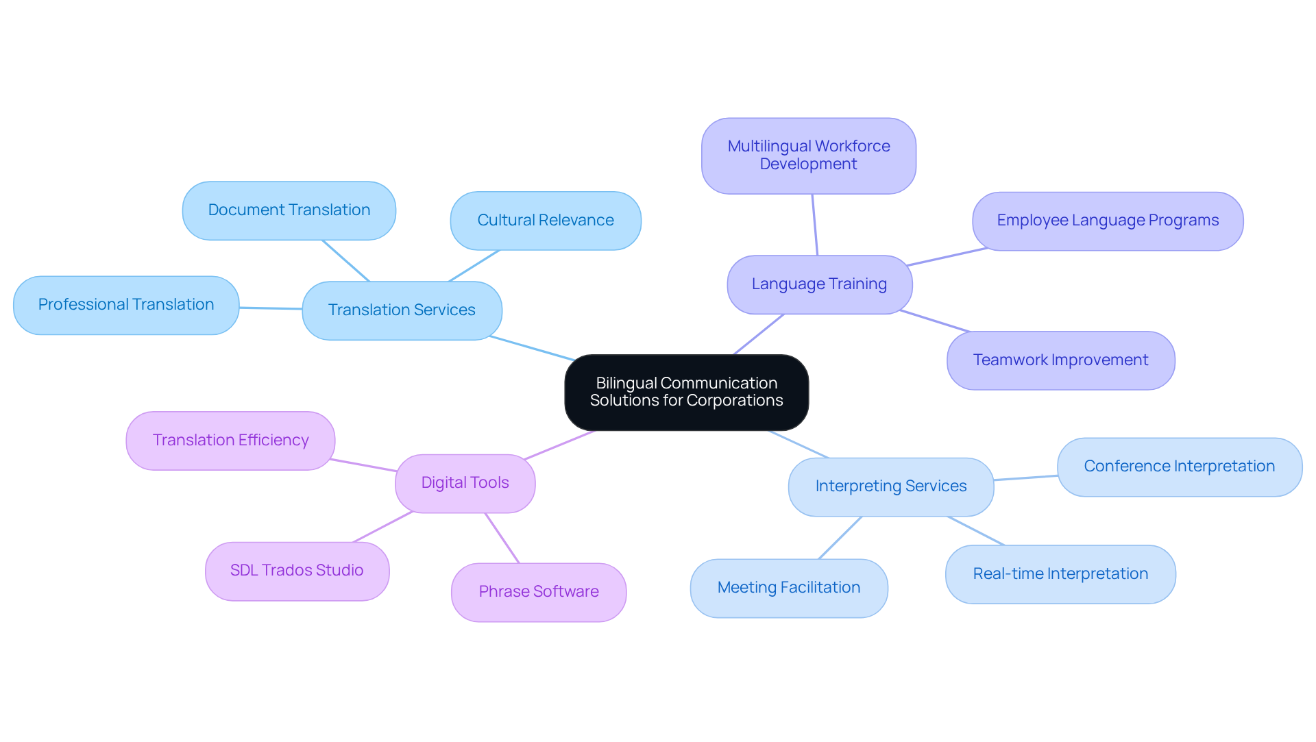 Start at the center with the main theme of bilingual communication solutions, then follow the branches to explore each key component and its specific details.