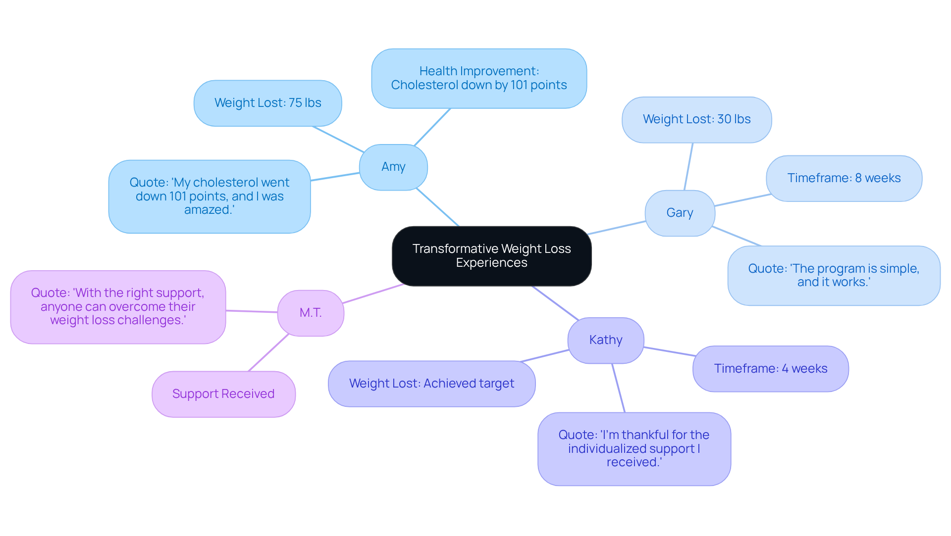 This mindmap showcases inspiring stories from patients who have transformed their lives through weight loss. Each branch represents a different individual's journey, highlighting their weight loss achievements and personal reflections. Follow the branches to see how each story contributes to the overall theme of hope and success in weight loss.