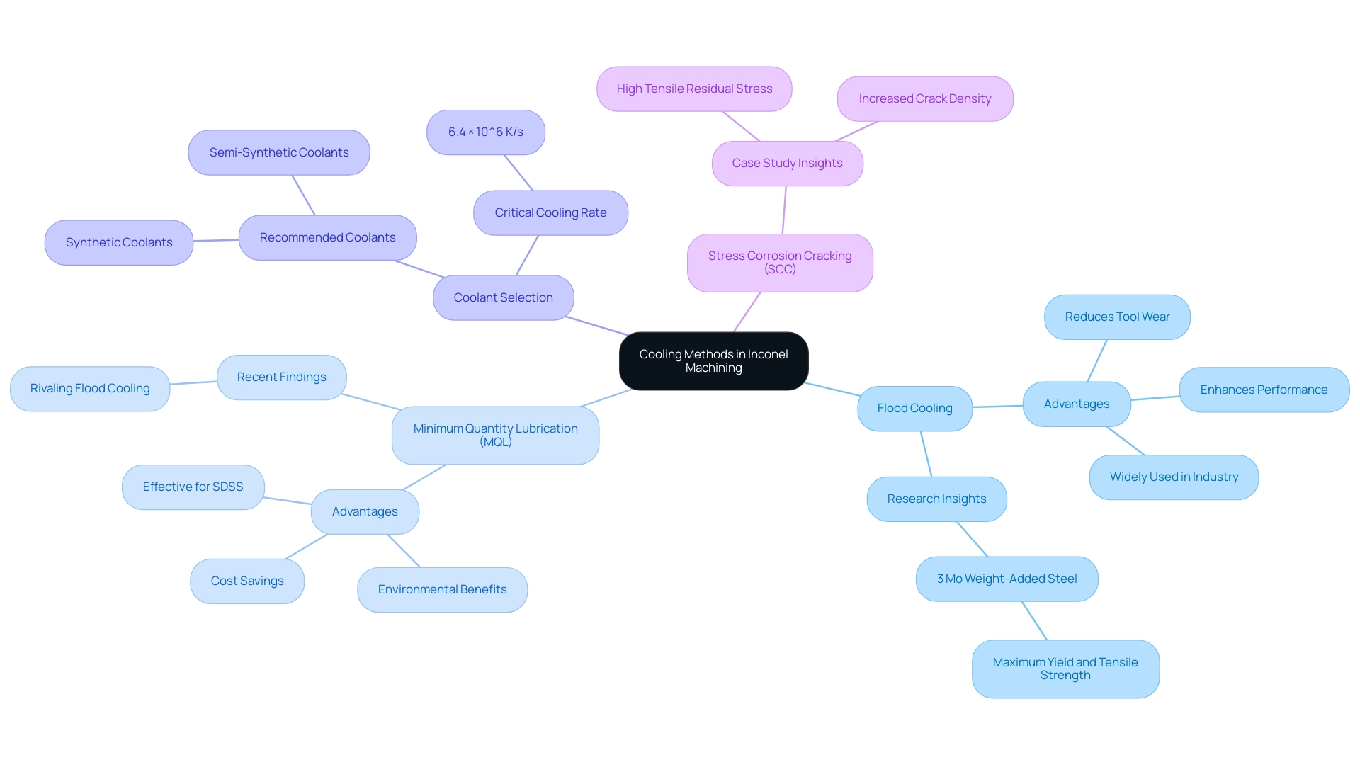 The central node represents the main topic, with branches showing different cooling methods and their respective advantages and considerations.