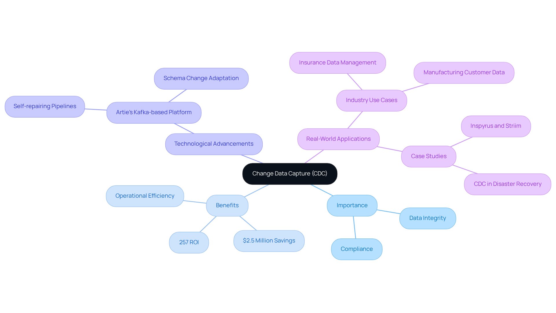 The central node represents CDC, with branches showing its importance, benefits, advancements, and applications. Each branch provides insights into how CDC contributes to data integrity and operational efficiency.