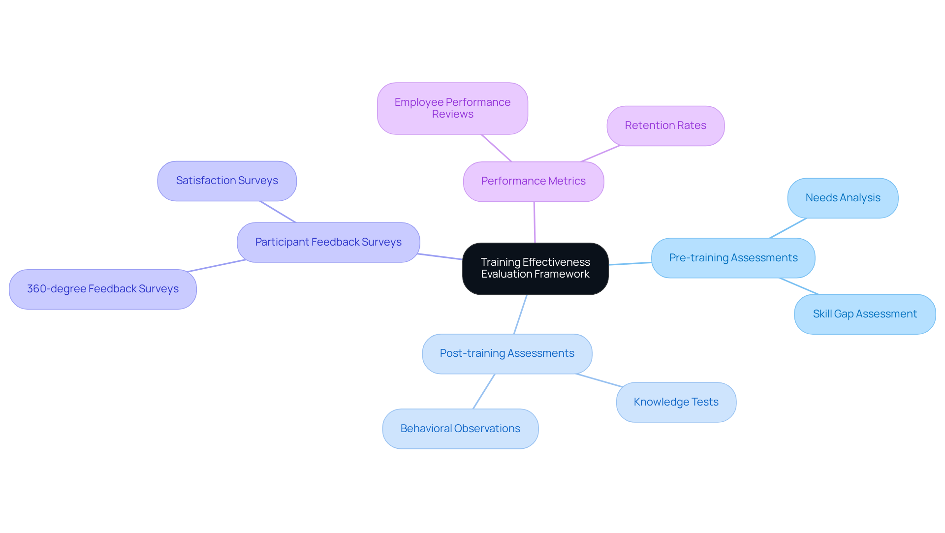 Start at the center with the main evaluation framework, then explore each branch to see the different components that help assess training effectiveness. Each color represents a different category of evaluation methods.