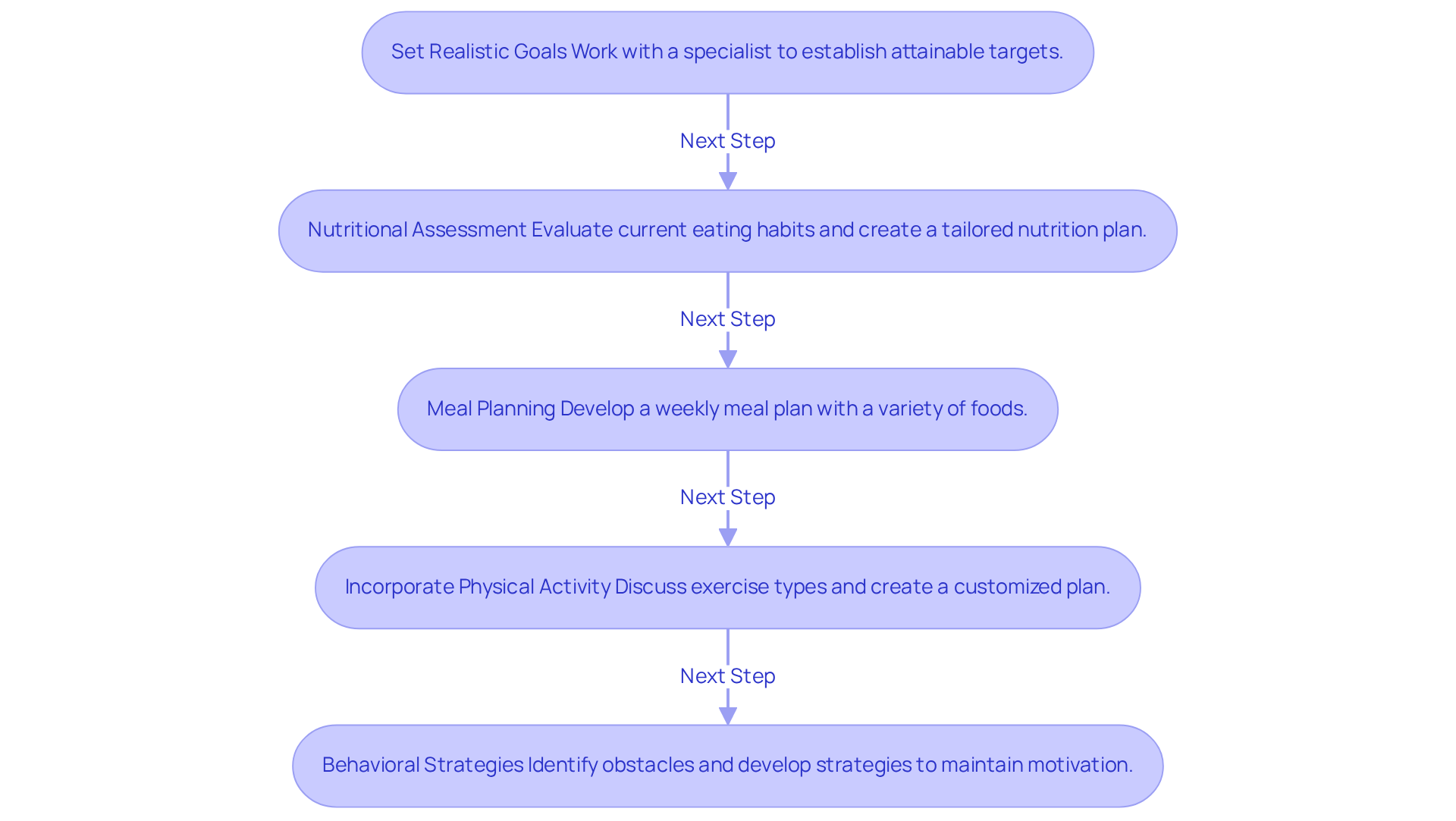 Each box represents a crucial step in your weight loss journey. Follow the arrows to see how each step leads to the next, guiding you through the process of creating a plan that works for you.